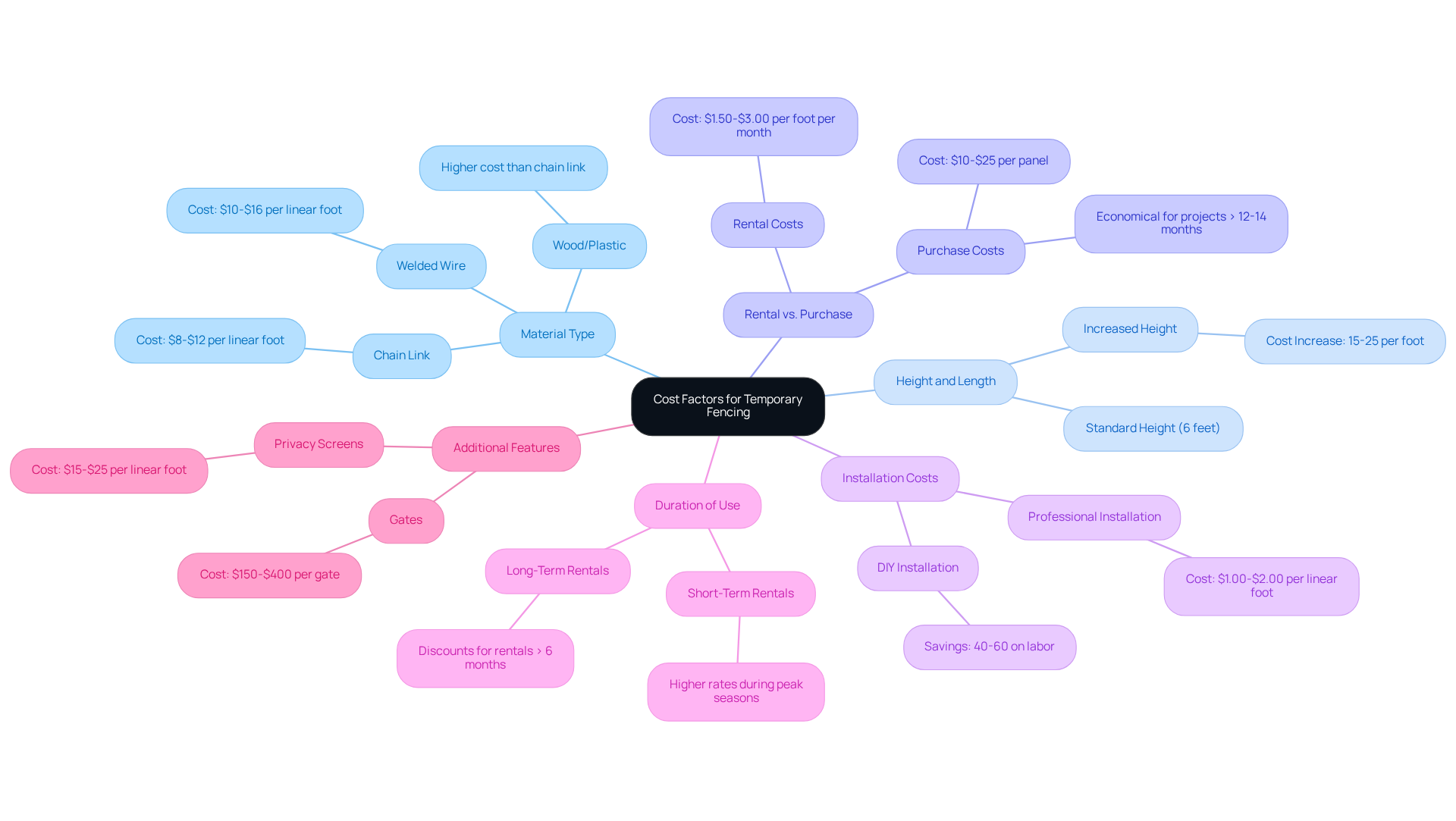 Start at the center with the main topic of cost factors, then explore each branch to see how different elements like material type and installation affect the overall budget. Each sub-branch provides specific details to help you understand the costs involved.