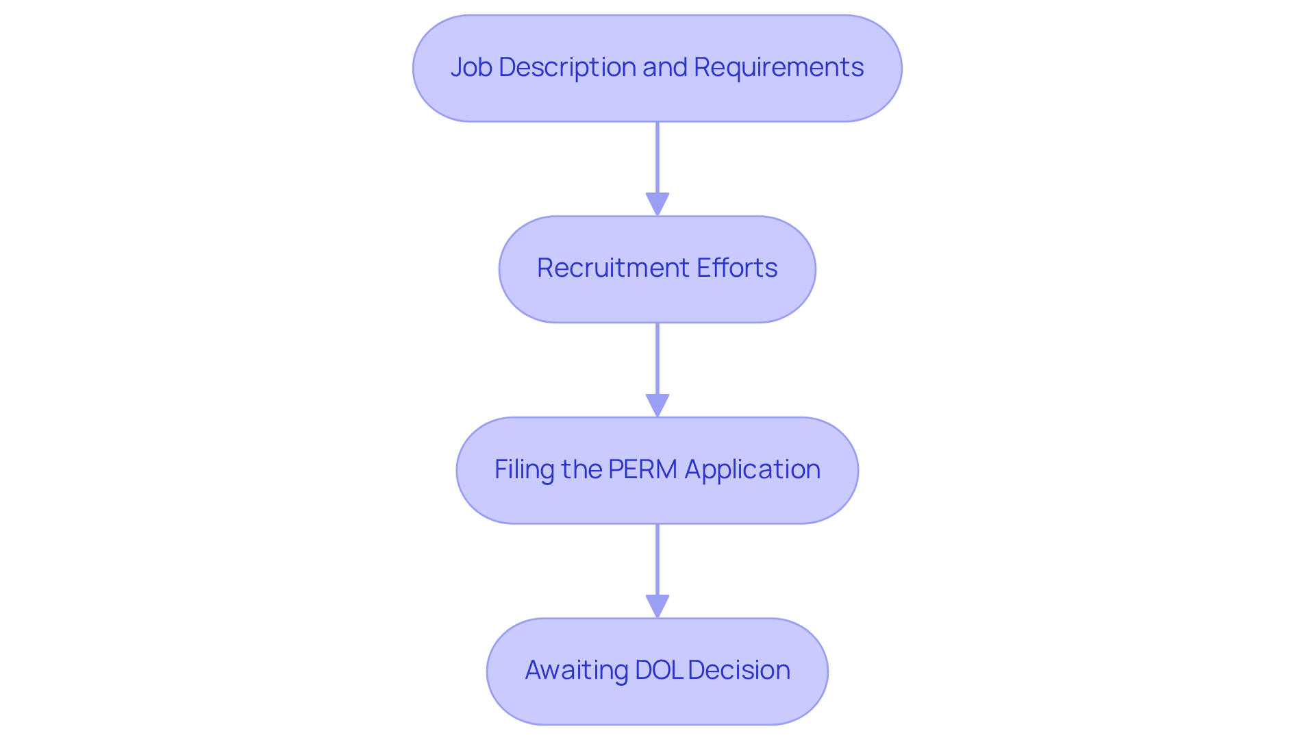 Each box represents a crucial step in the PERM process. Follow the arrows to see how to move from one step to the next, ensuring you don’t miss any important actions.