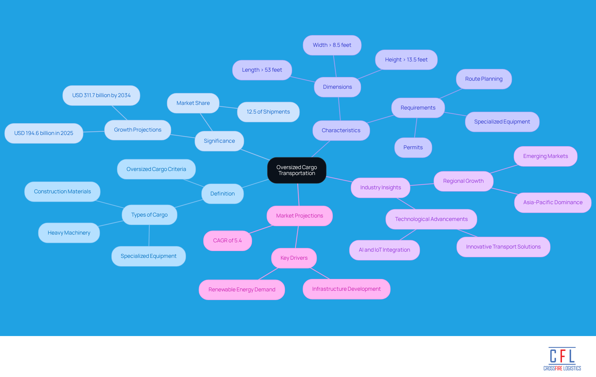 The central node represents the main topic, while the branches show related aspects. Each color-coded branch helps you navigate through definitions, significance, and future trends in oversized cargo logistics.