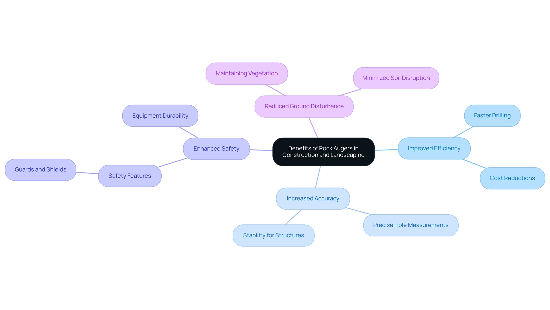 Central node represents the overall benefits, main branches indicate key advantages, and sub-branches detail specific aspects of each advantage.