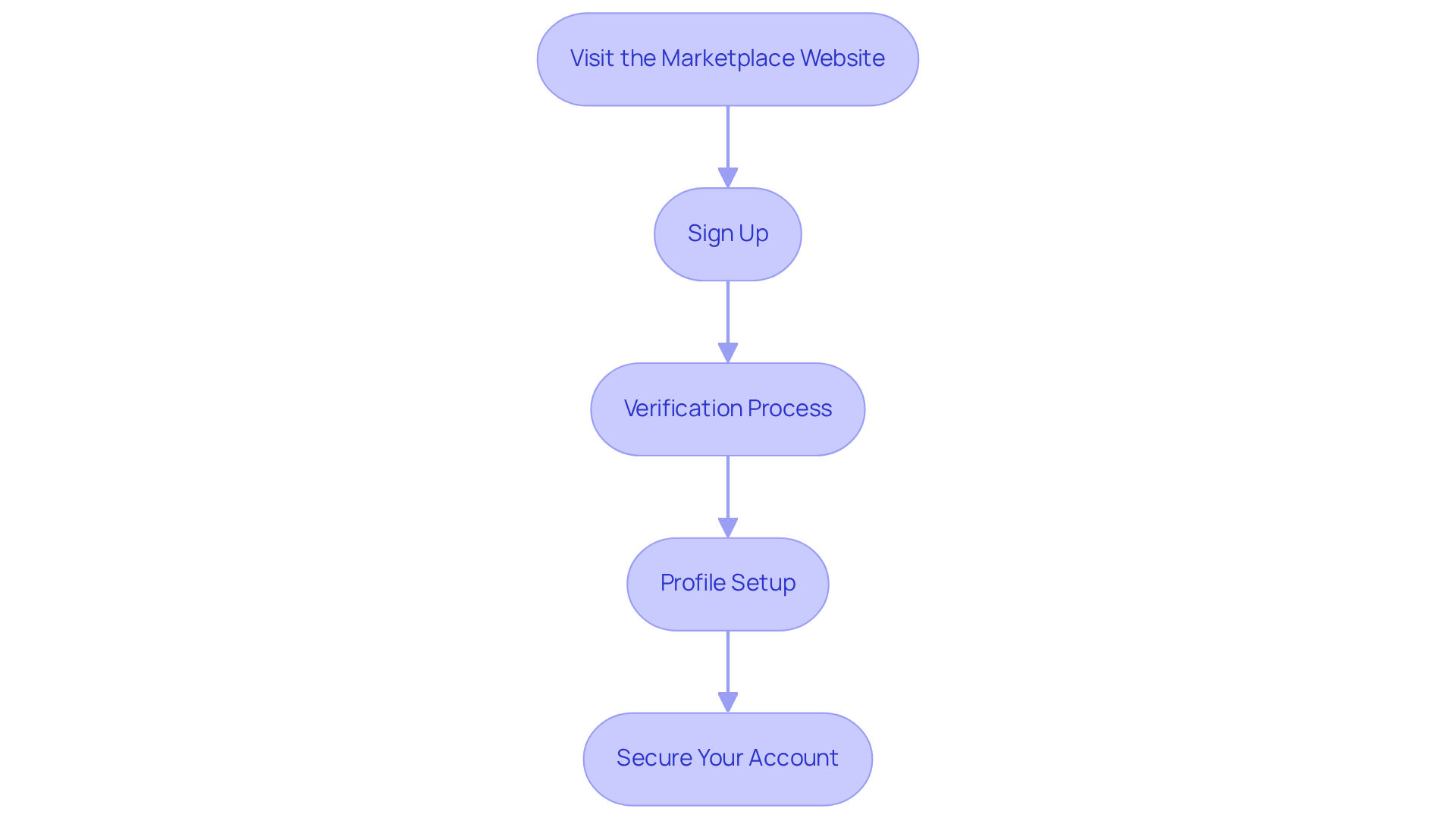 Each box represents a step in the account creation process. Follow the arrows to see how to move from one step to the next, ensuring you complete each part before proceeding.