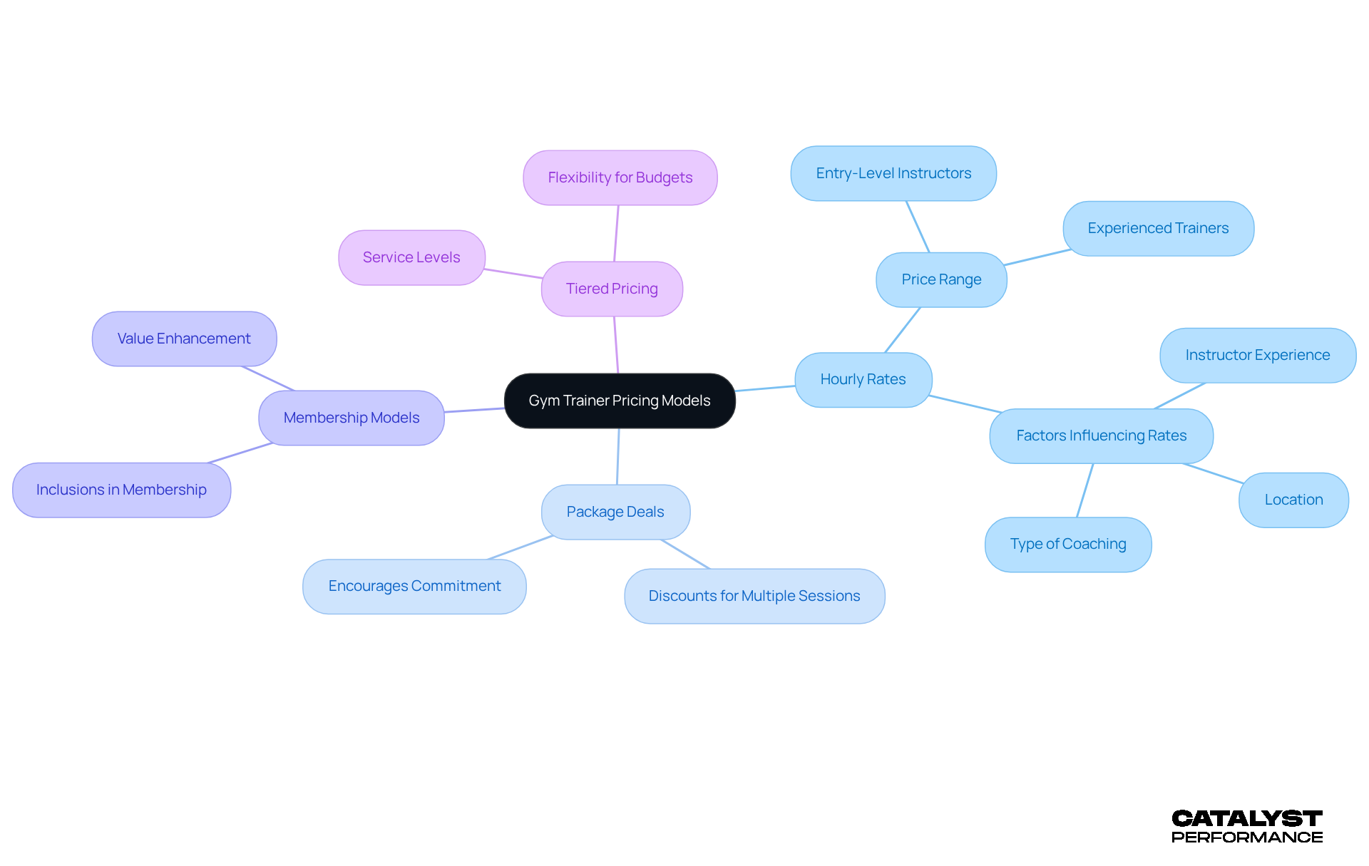 The central node represents the main topic, while the branches show different pricing models. Each sub-branch provides specific details about that model, helping you understand your options for investing in fitness.