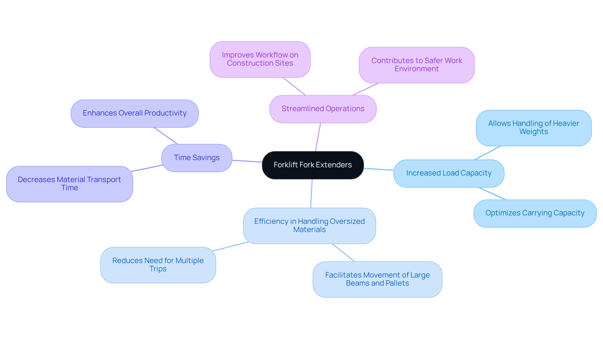 The center shows the main topic, and the branches illustrate the various advantages of using fork extenders. Each branch highlights a specific benefit, helping you see how they contribute to improved productivity on construction sites.