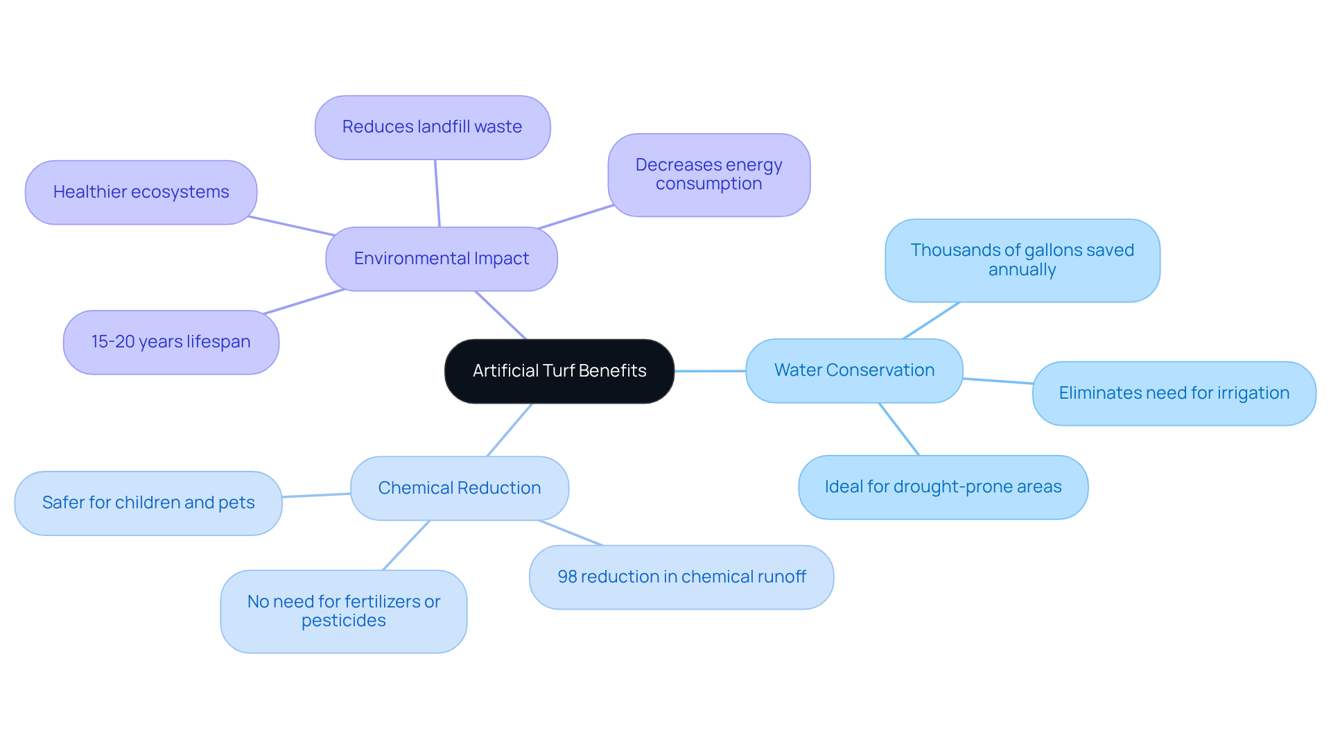 The center shows the main topic of artificial turf, and the branches illustrate the key benefits. Each branch highlights how artificial turf contributes to water savings, reduces chemicals, and positively impacts the environment. The center shows the main topic of artificial turf, and the branches illustrate the key benefits. Each branch highlights how artificial turf contributes to water savings, reduces chemicals, and positively impacts the environment.