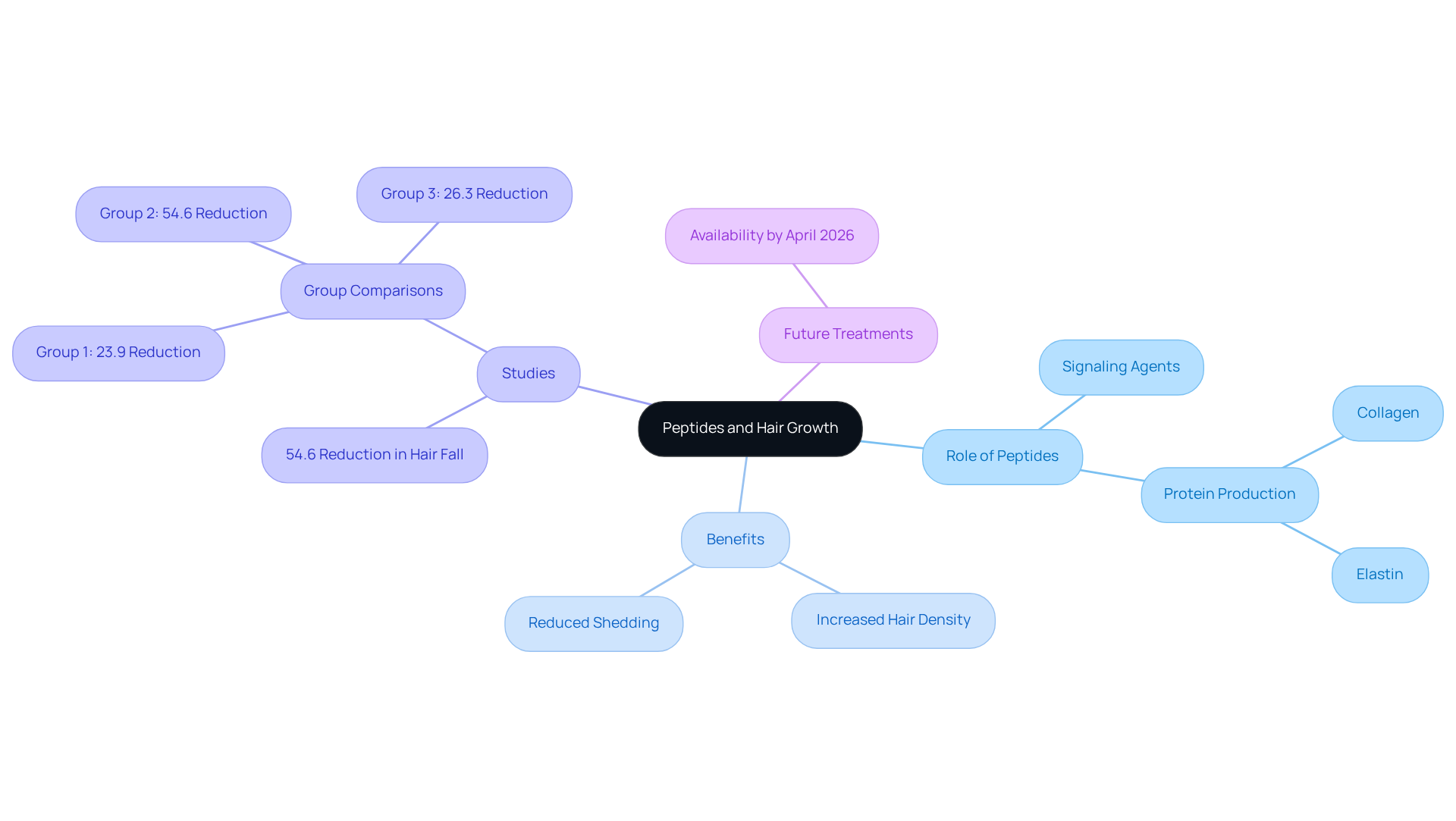 This mindmap starts with the main topic of peptides and their impact on hair growth. Each branch represents a different aspect, such as their role, benefits, research findings, and future treatments. Follow the branches to explore how these elements connect and contribute to understanding hair restoration.
