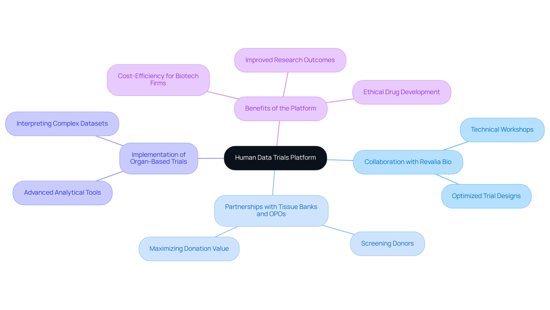 The central node represents the Human Data Trials platform, while the branches show key areas of focus and their specific components. Follow the branches to explore how collaboration and partnerships enhance drug research and development.