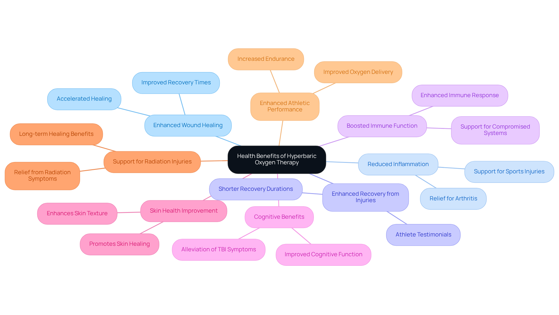 The central node represents the therapy itself, while each branch highlights a specific health benefit. The colors and layout help you navigate the advantages and understand how they contribute to overall wellness.