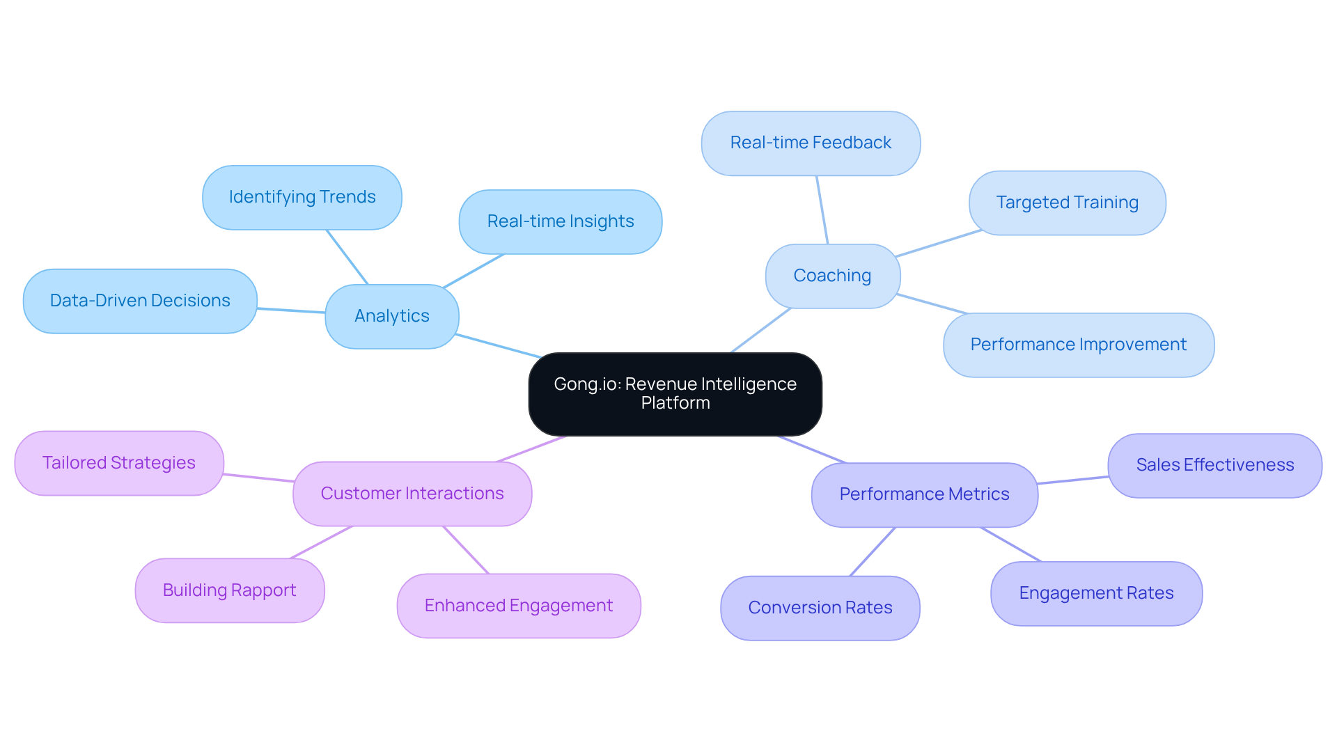 The central node represents Gong.io, while the branches show different aspects of how its analytics improve sales strategies. Each sub-branch provides specific insights or benefits, helping you understand the comprehensive impact of Gong.io on sales performance.