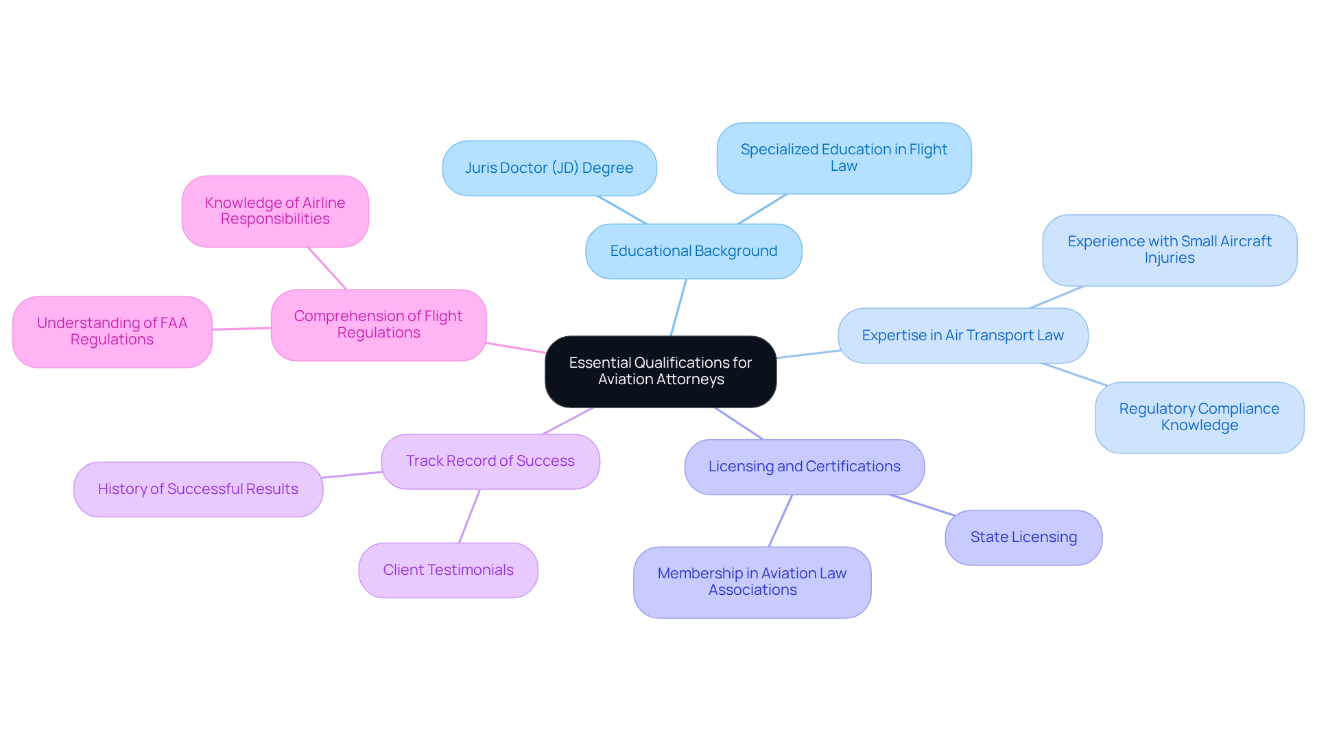 This mindmap starts with the main idea in the center and branches out to show the key qualifications you should look for in an aviation attorney. Each branch represents a different qualification, and the sub-branches provide more details about what to consider within each area. This mindmap starts with the main idea in the center and branches out to show the key qualifications you should look for in an aviation attorney. Each branch represents a different qualification, and the sub-branches provide more details about what to consider within each area.