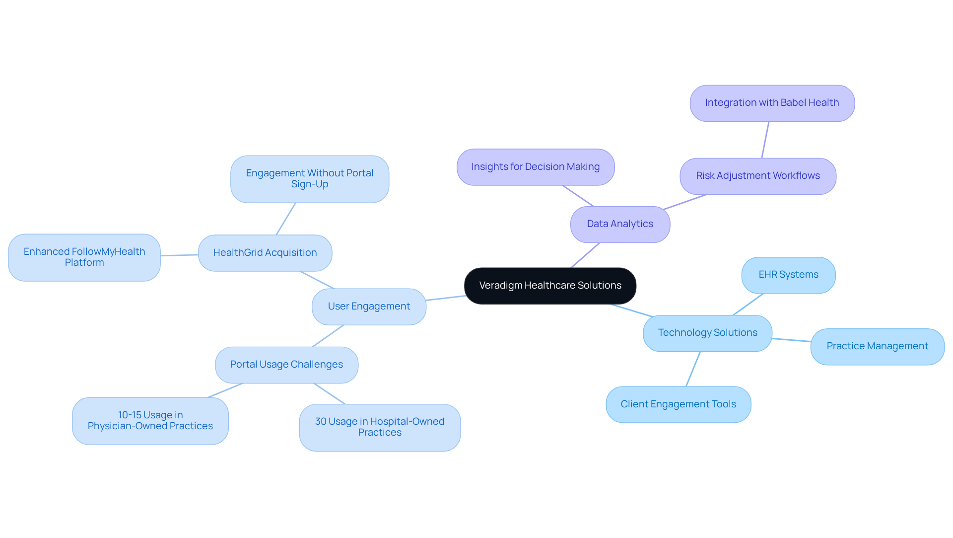 This mindmap illustrates how Veradigm enhances patient care through various technology solutions. Each branch represents a key area of focus, and the sub-branches detail specific aspects or challenges related to that area. Follow the branches to understand how these elements connect and contribute to improving healthcare delivery. This mindmap illustrates how Veradigm enhances patient care through various technology solutions. Each branch represents a key area of focus, and the sub-branches detail specific aspects or challenges related to that area. Follow the branches to understand how these elements connect and contribute to improving healthcare delivery.