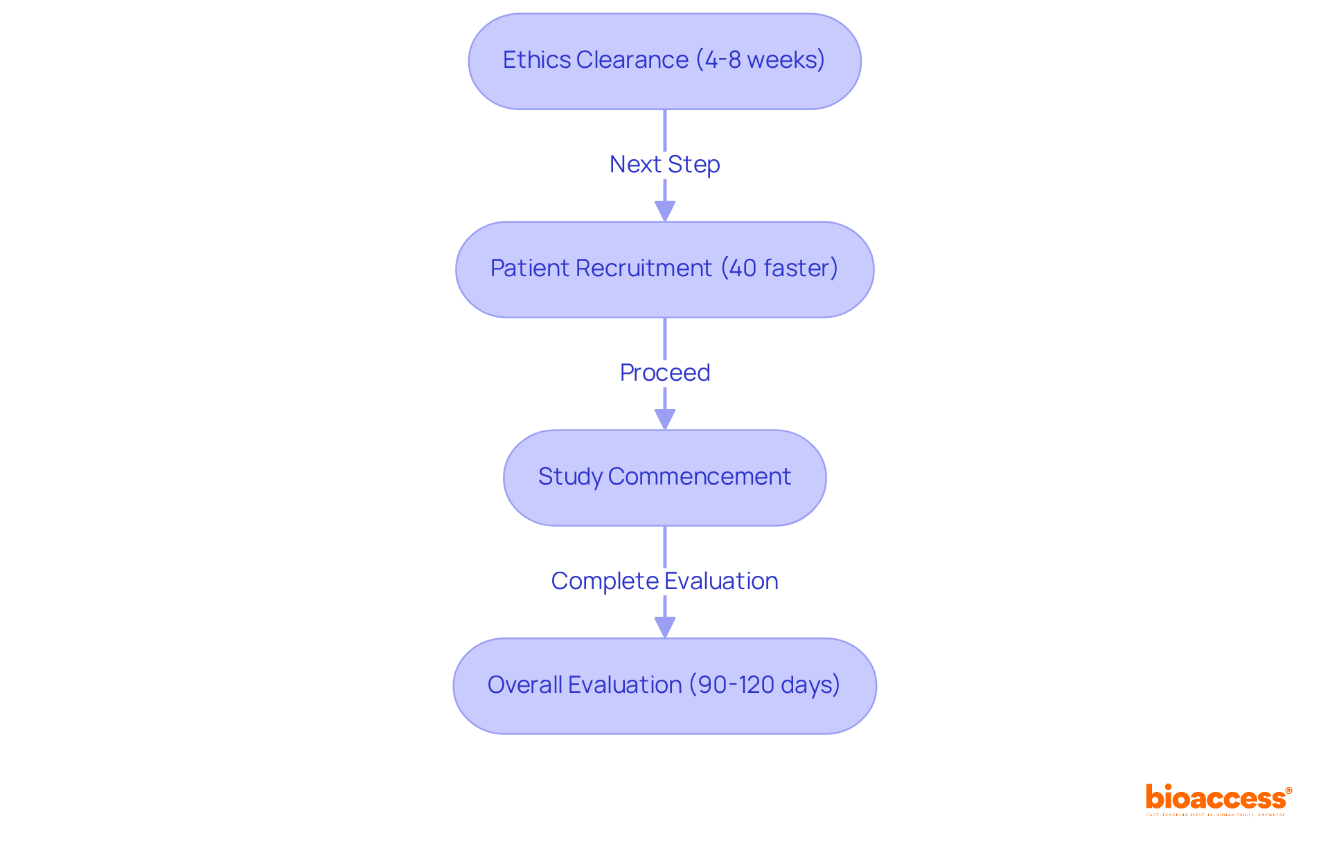 Each box represents a step in the clinical trial process. Follow the arrows to see how quickly bioaccess® can move from ethics clearance to patient enrollment and study commencement.