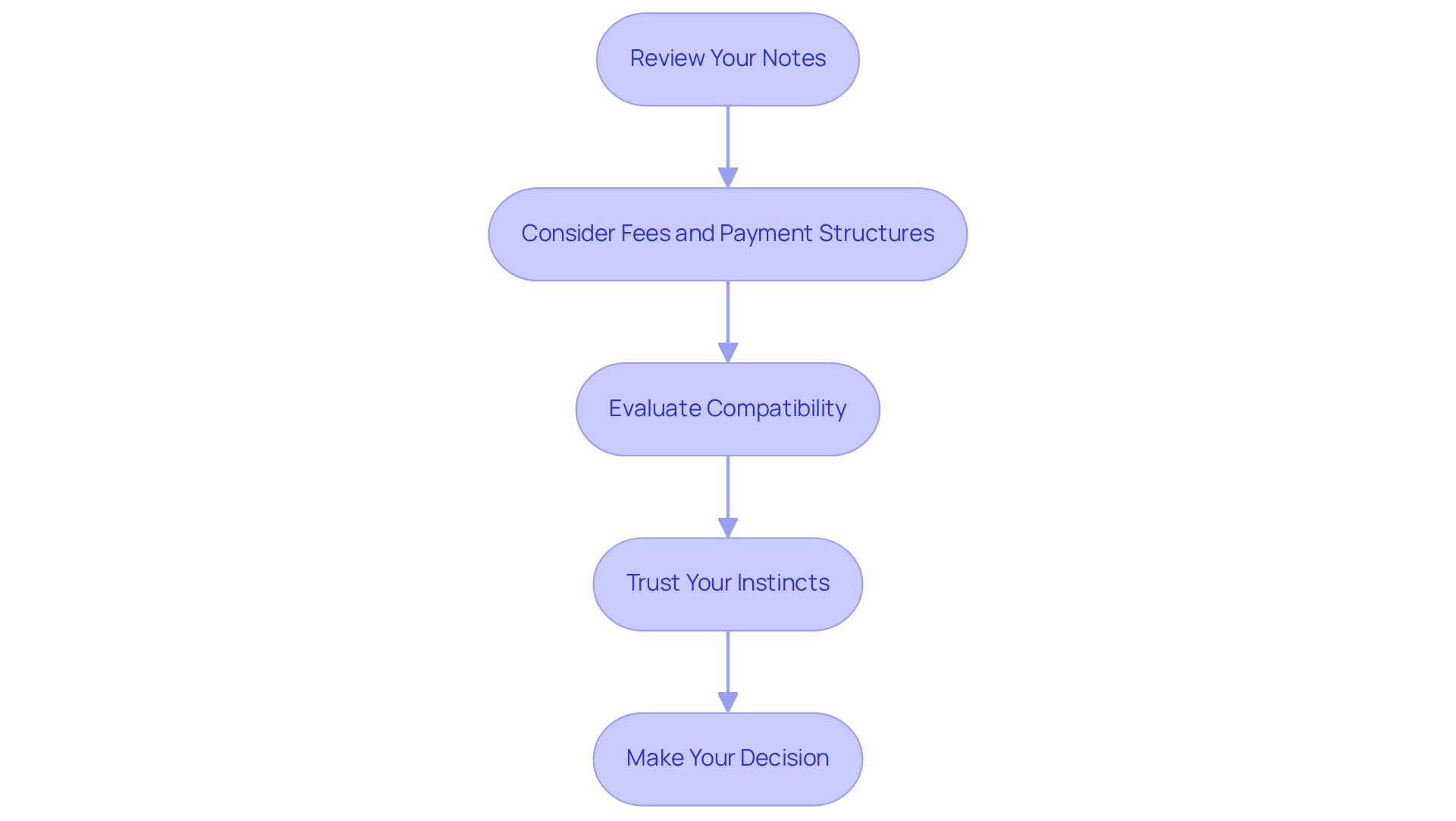 Follow the arrows from the top to the bottom to see the steps you should take when choosing a lawyer. Each box represents an important action to help you make the best decision for your future.