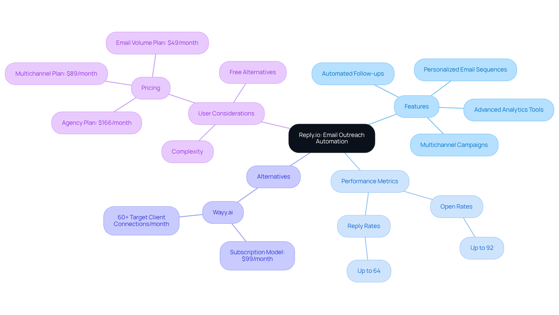 At the center is Reply.io, branching out to show its features, impressive performance metrics, alternative tools, and what users should consider when choosing their email outreach strategy.