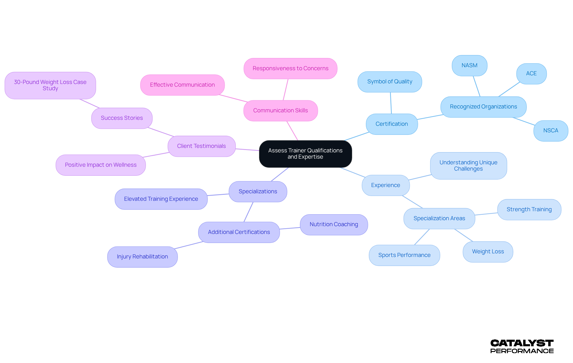 Start at the center with the main topic of assessing trainers. Each branch represents a key criterion to consider, and the sub-branches provide additional details or examples to help you understand what to look for.