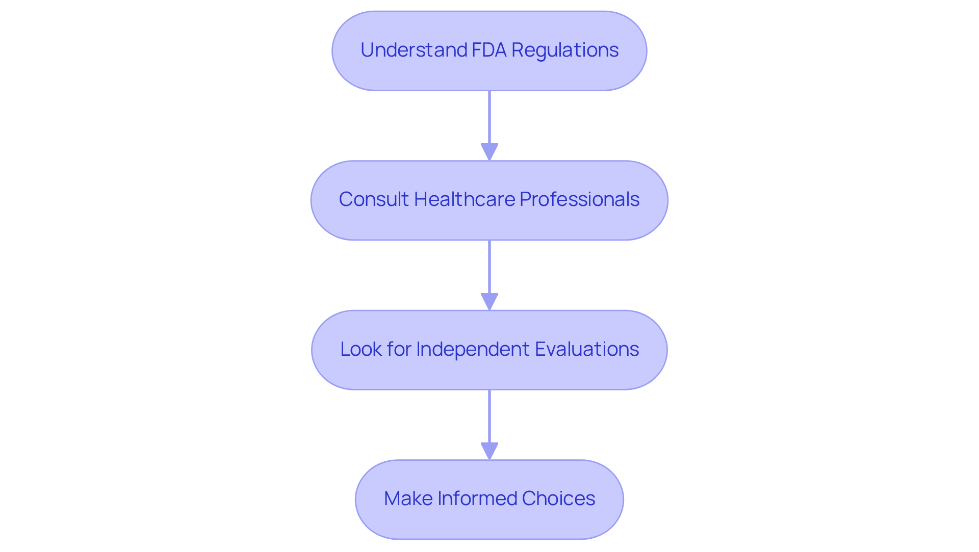 This flowchart guides you through the process of selecting dietary supplements safely. Follow the arrows to understand each step, from knowing the regulations to making informed choices. This flowchart guides you through the process of selecting dietary supplements safely. Follow the arrows to understand each step, from knowing the regulations to making informed choices.