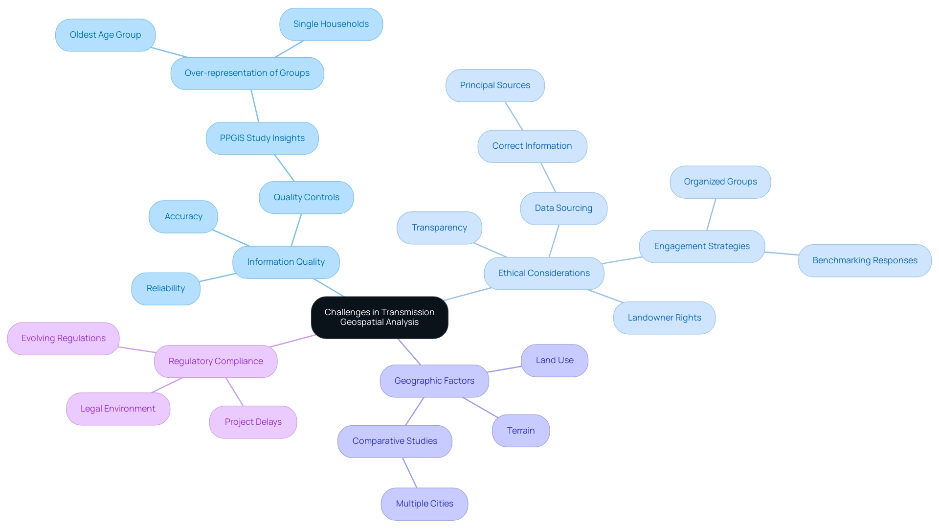 Each branch represents a category of challenges, with sub-branches detailing specific considerations relevant to that category.