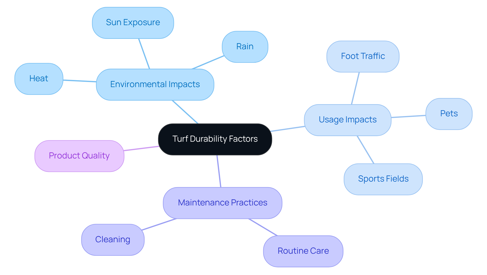 This mindmap illustrates the various elements that influence the durability of turf. Start at the center with 'Turf Durability Factors', then explore how environmental conditions, usage patterns, and maintenance practices contribute to the overall lifespan of your grass. Each branch represents a different aspect, helping you understand how they all connect.