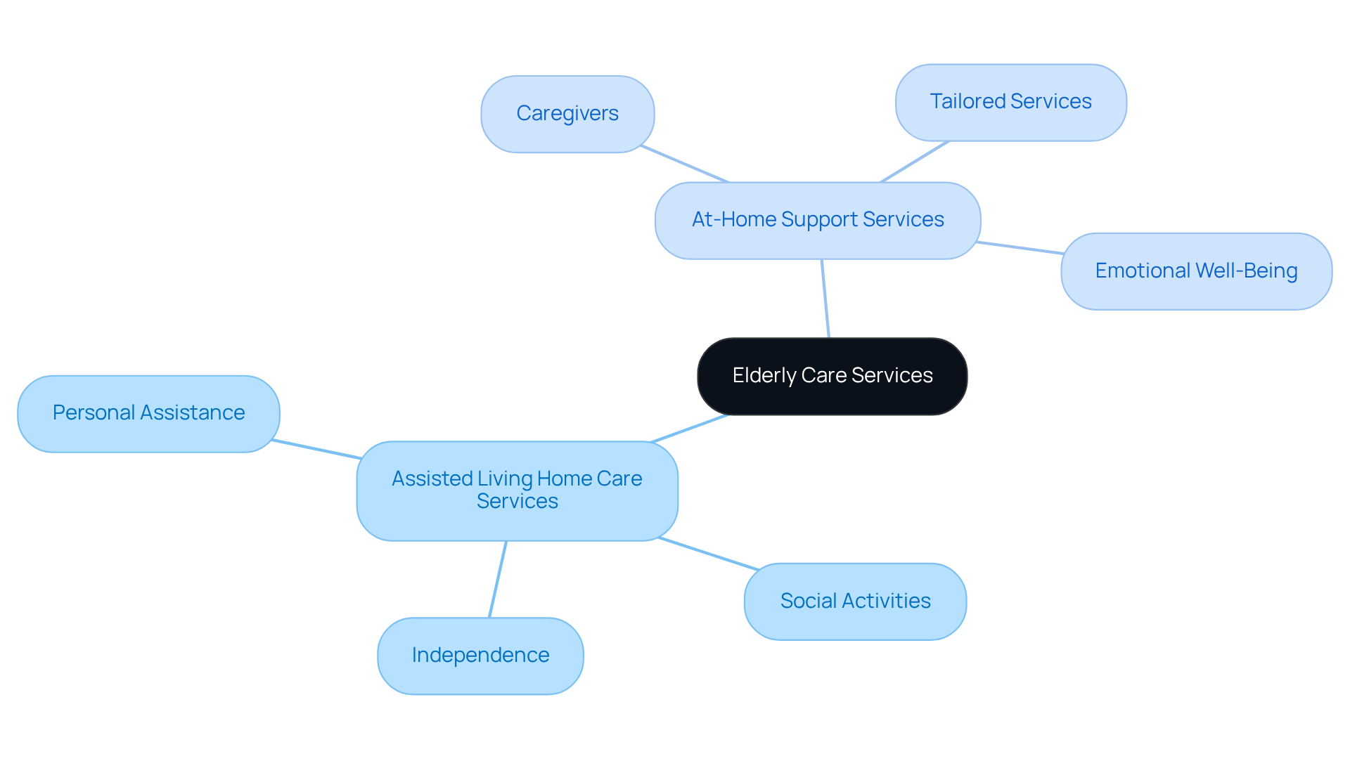 The central node represents the topic of elderly care services. Each branch shows a different type of care and its characteristics, helping you understand how these services differ and what they offer to seniors. The central node represents the topic of elderly care services. Each branch shows a different type of care and its characteristics, helping you understand how these services differ and what they offer to seniors.