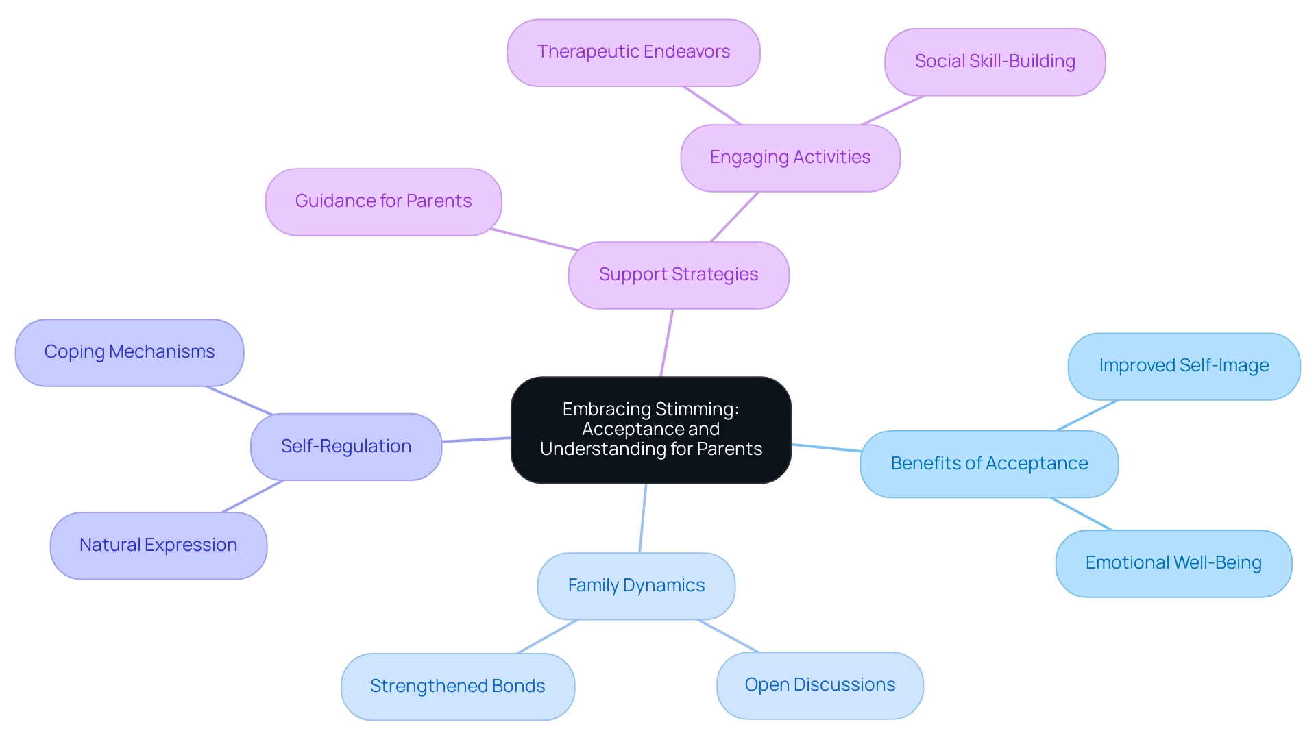 The central node represents the main theme, with branches showing key concepts related to acceptance, emotional well-being, and strategies for support.