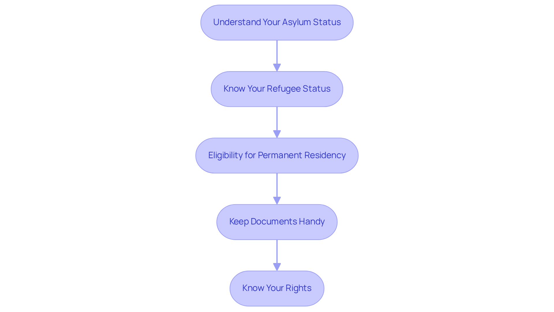 This flowchart guides you through the important steps to understand your asylum status and what you need to do next. Each box represents a key action or consideration, and the arrows show you the order in which to think about them.