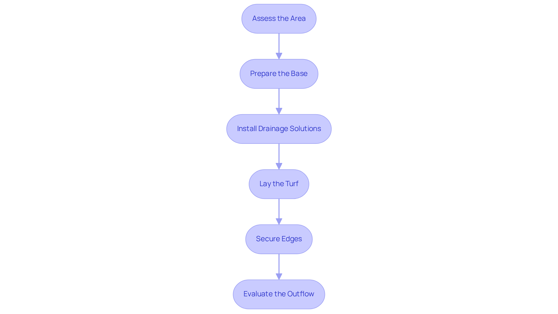 Each box represents a step in the drainage installation process. Follow the arrows to see how to move from one step to the next for a successful installation. Each box represents a step in the drainage installation process. Follow the arrows to see how to move from one step to the next for a successful installation.