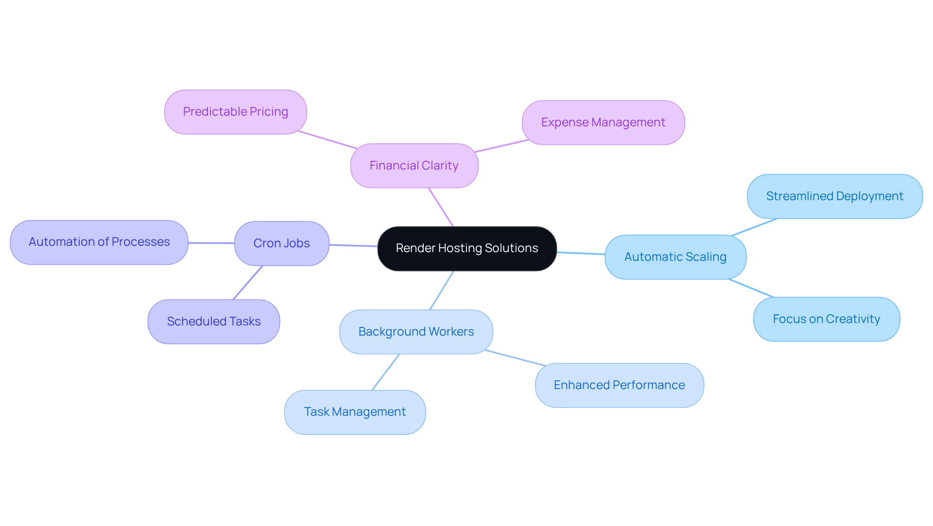 The central node represents Render's hosting solutions, while the branches show key features and their benefits. Follow the branches to see how each feature supports creators in deploying their games effectively. The central node represents Render's hosting solutions, while the branches show key features and their benefits. Follow the branches to see how each feature supports creators in deploying their games effectively.