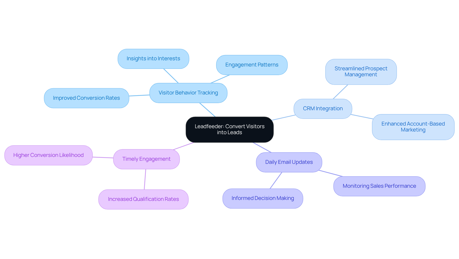 Start at the center with Leadfeeder as the main tool, then explore the branches to see its features and benefits. Each branch represents a key aspect of how Leadfeeder helps in lead generation.