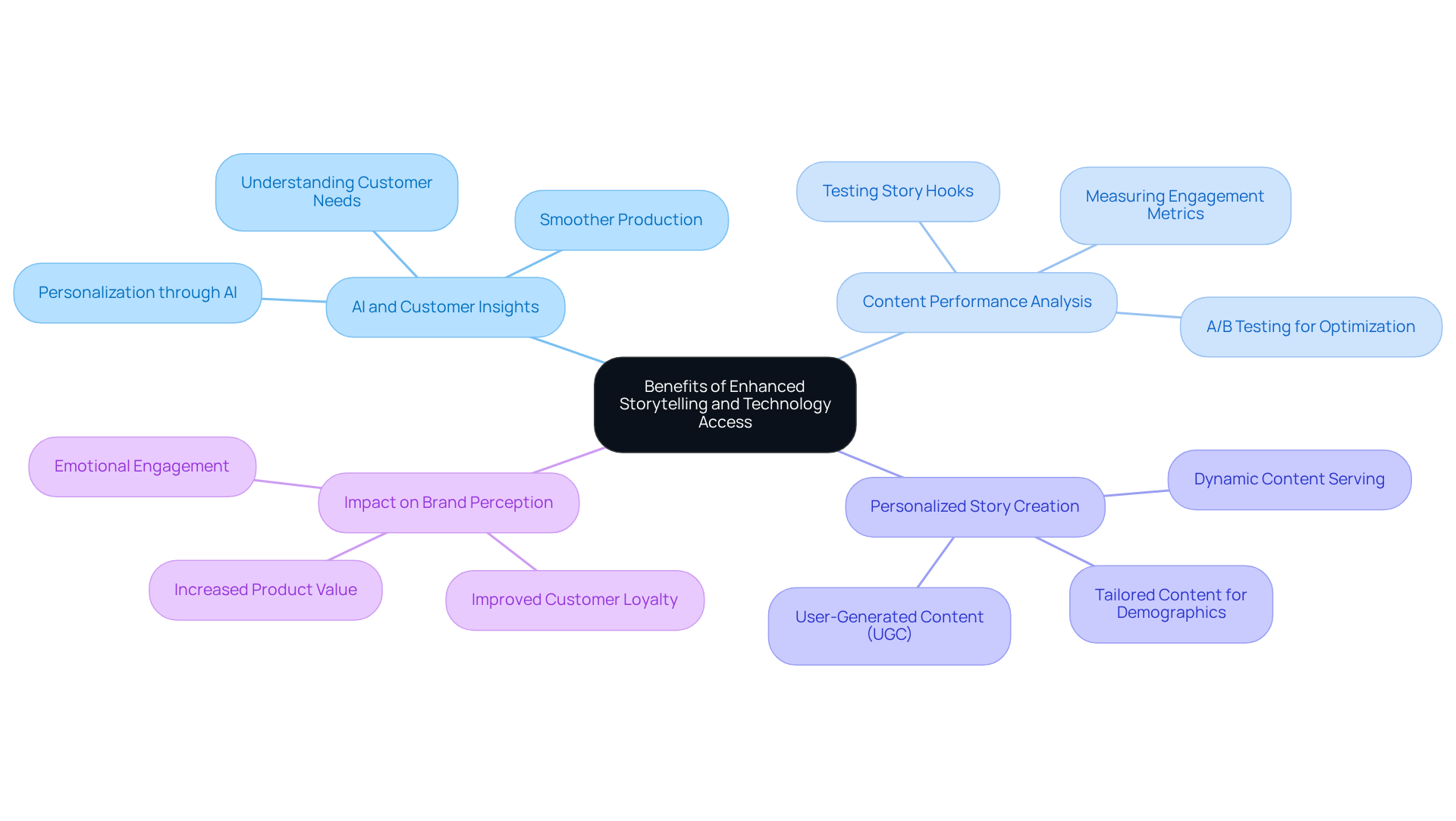 This mindmap illustrates how storytelling and technology work together to enhance customer engagement. Each branch represents a key aspect of the topic, showing how they connect back to the central idea. Follow the branches to explore how AI helps in understanding customer needs and improving content.
