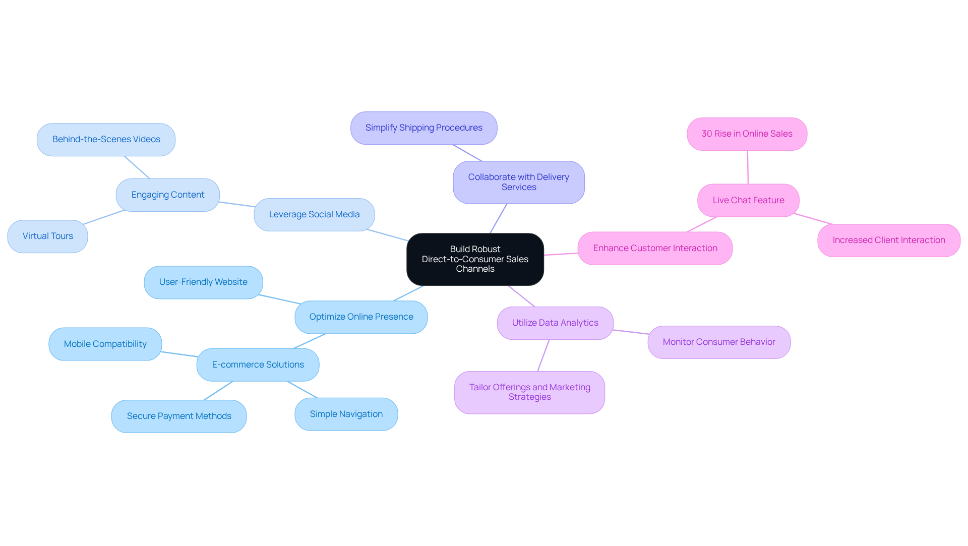 Begin at the center with the main goal, then explore each strategy that helps achieve it. Each branch showcases a different approach, and the colors help differentiate them.