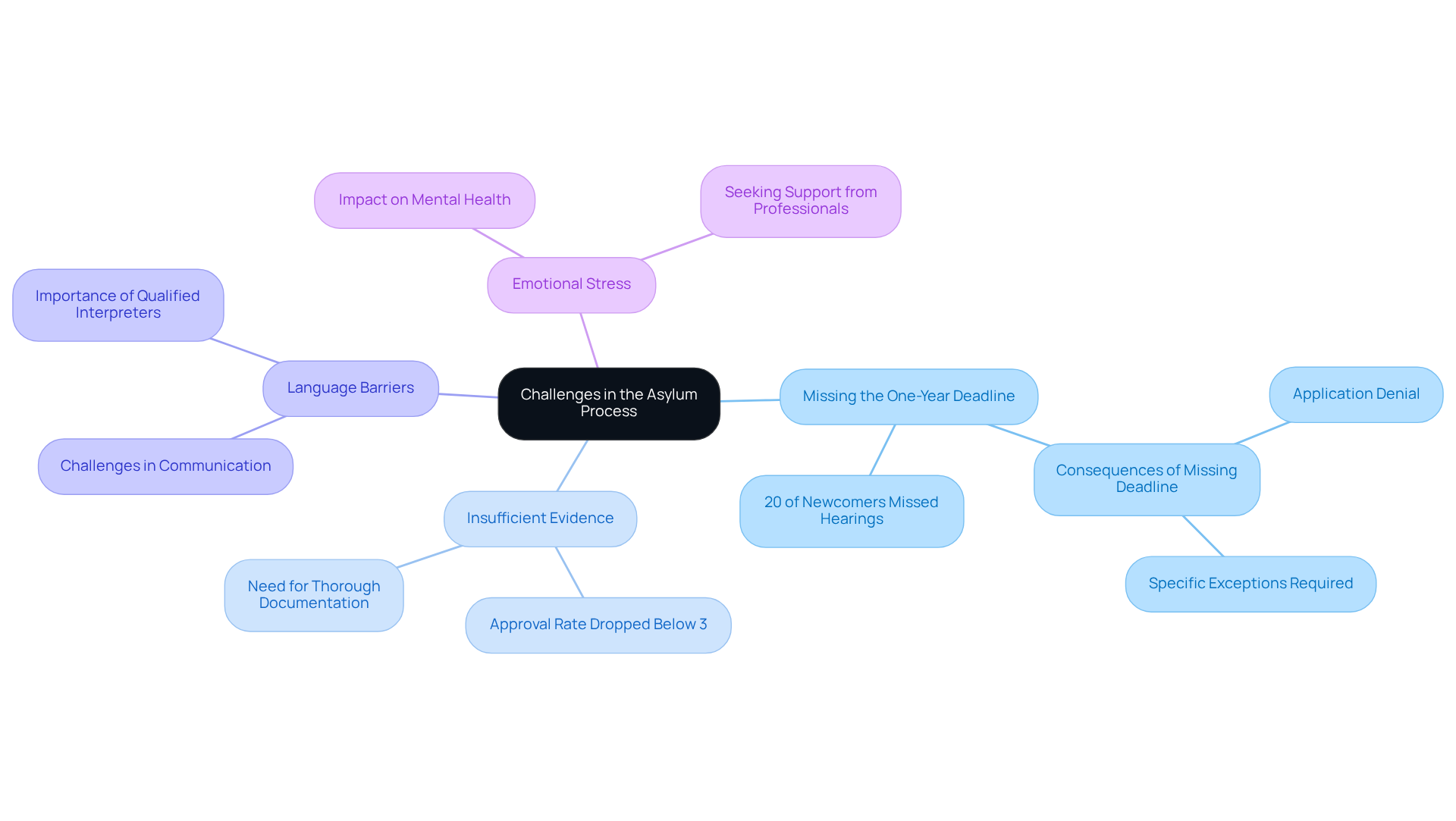 The central node represents the overall asylum process, while each branch highlights a specific challenge. The sub-branches provide additional details or statistics related to each challenge, helping you understand the complexities faced by asylum seekers.
