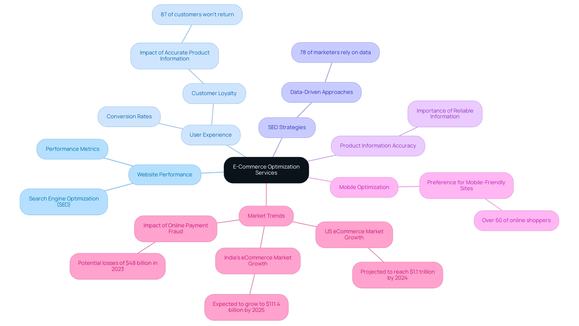 Each branch represents a key aspect of e-commerce optimization, with sub-branches providing detailed strategies or statistics relevant to that aspect.