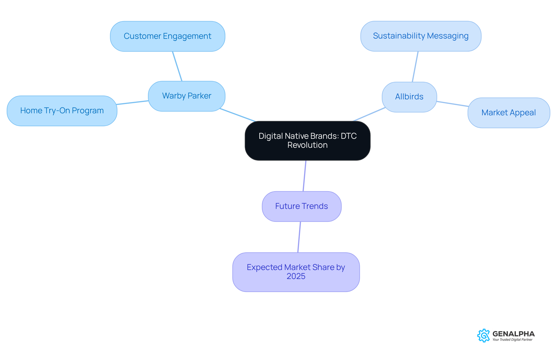 The center represents the overall theme of the DTC revolution by digital brands. The branches show specific companies and their strategies, while the future trends branch indicates anticipated growth, making it easy to see how everything connects.