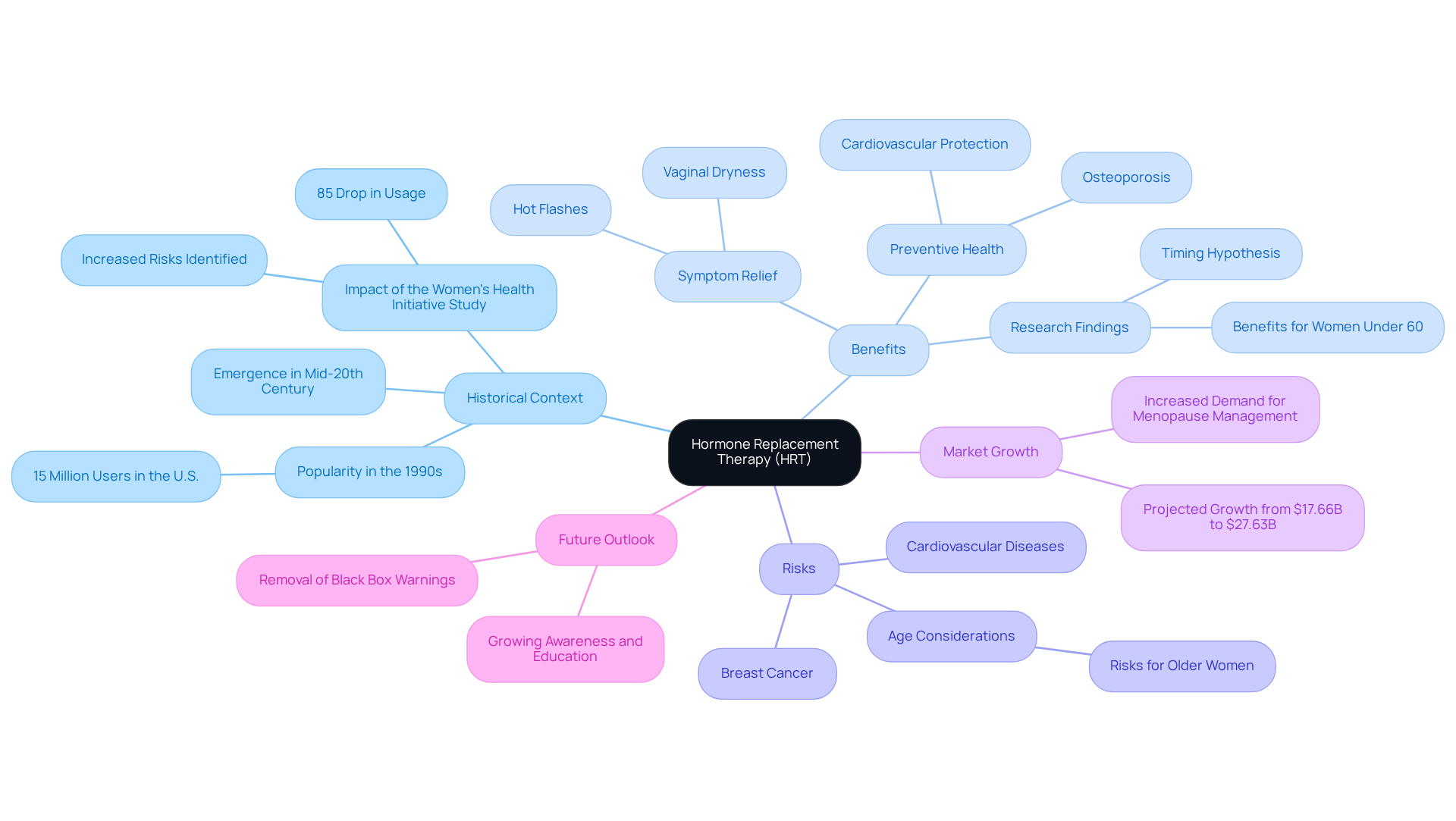 The central node represents HRT, with branches showing its various aspects. Each branch highlights important points, making it easy to see how they connect to the overall topic. The central node represents HRT, with branches showing its various aspects. Each branch highlights important points, making it easy to see how they connect to the overall topic.