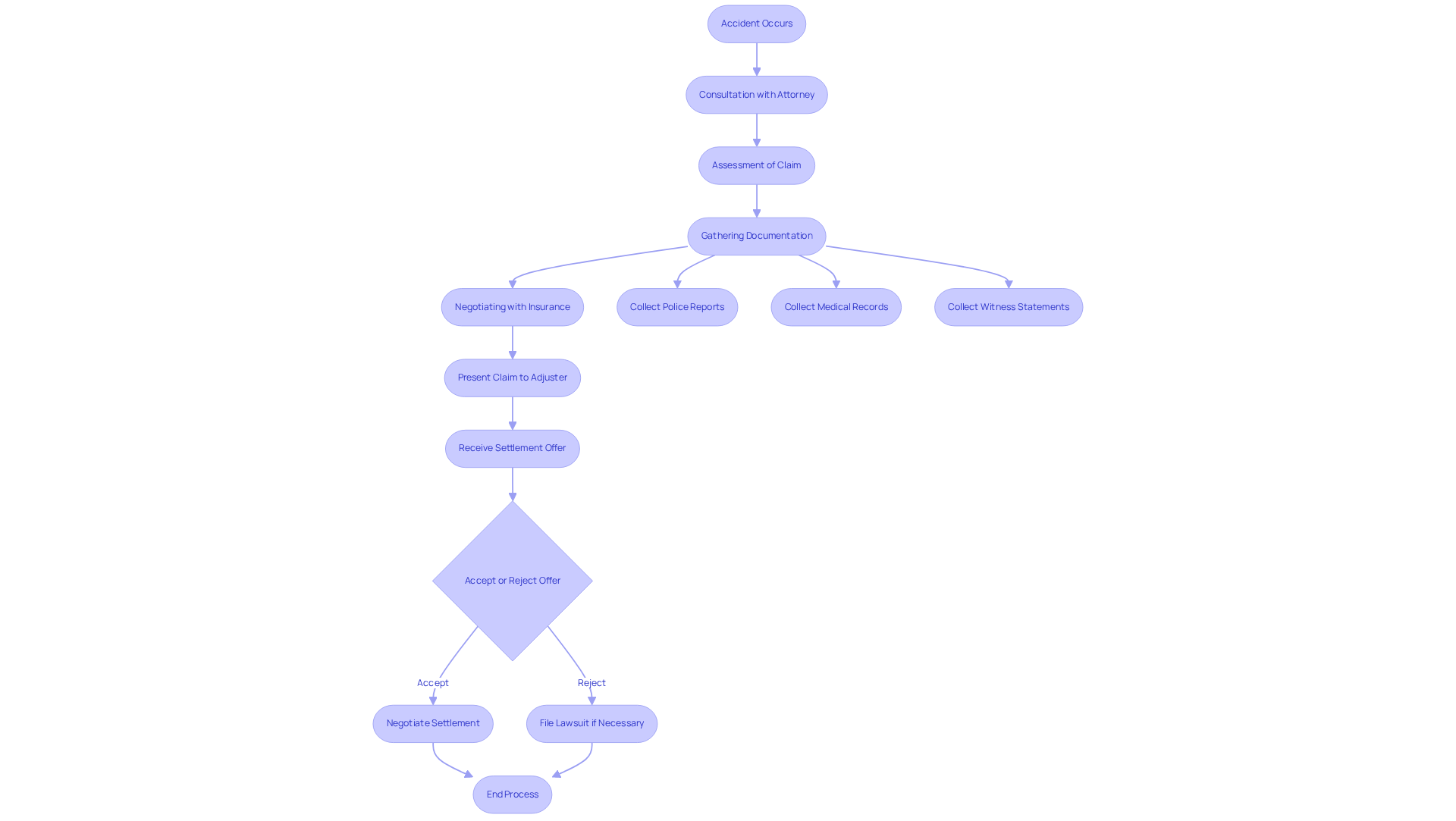 This flowchart illustrates the steps you take after an accident when working with a car insurance attorney. Each box represents a key stage in the process, showing how you move from one step to the next, ensuring you understand what to expect and how your attorney supports you at each stage.