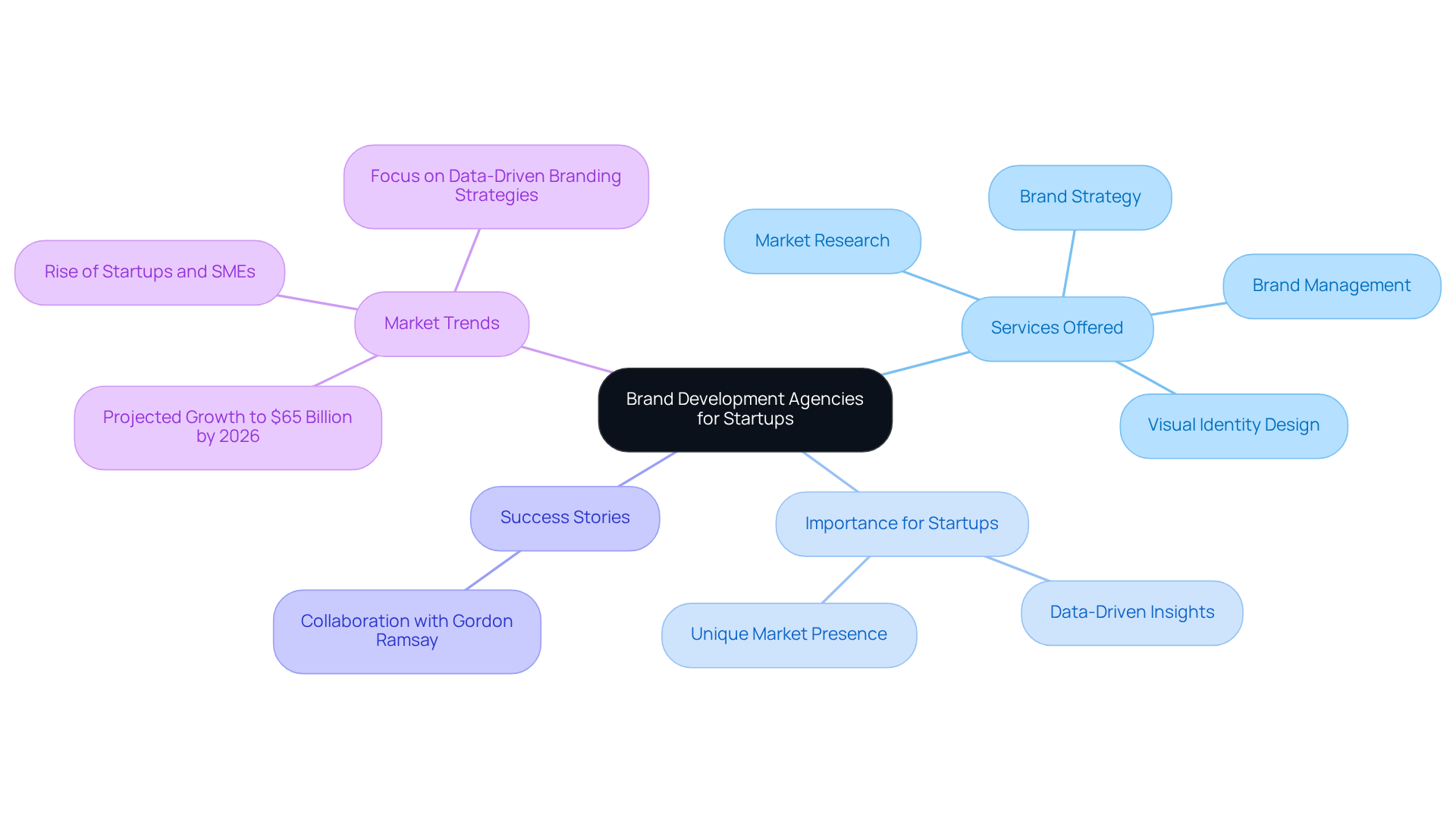 The central node represents the main topic, while the branches illustrate various aspects of brand development agencies, including their services, significance, and examples of success. Follow the branches to explore how these elements connect and contribute to startup success.