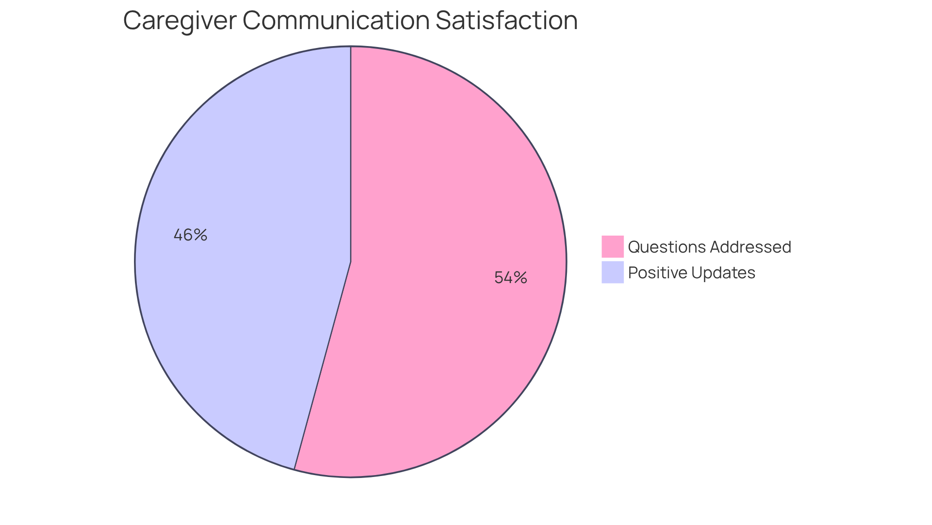 The blue slice shows the percentage of caregivers who feel their questions are effectively addressed, while the green slice represents those who rate the updates they receive positively. The larger the slice, the more caregivers feel that way!