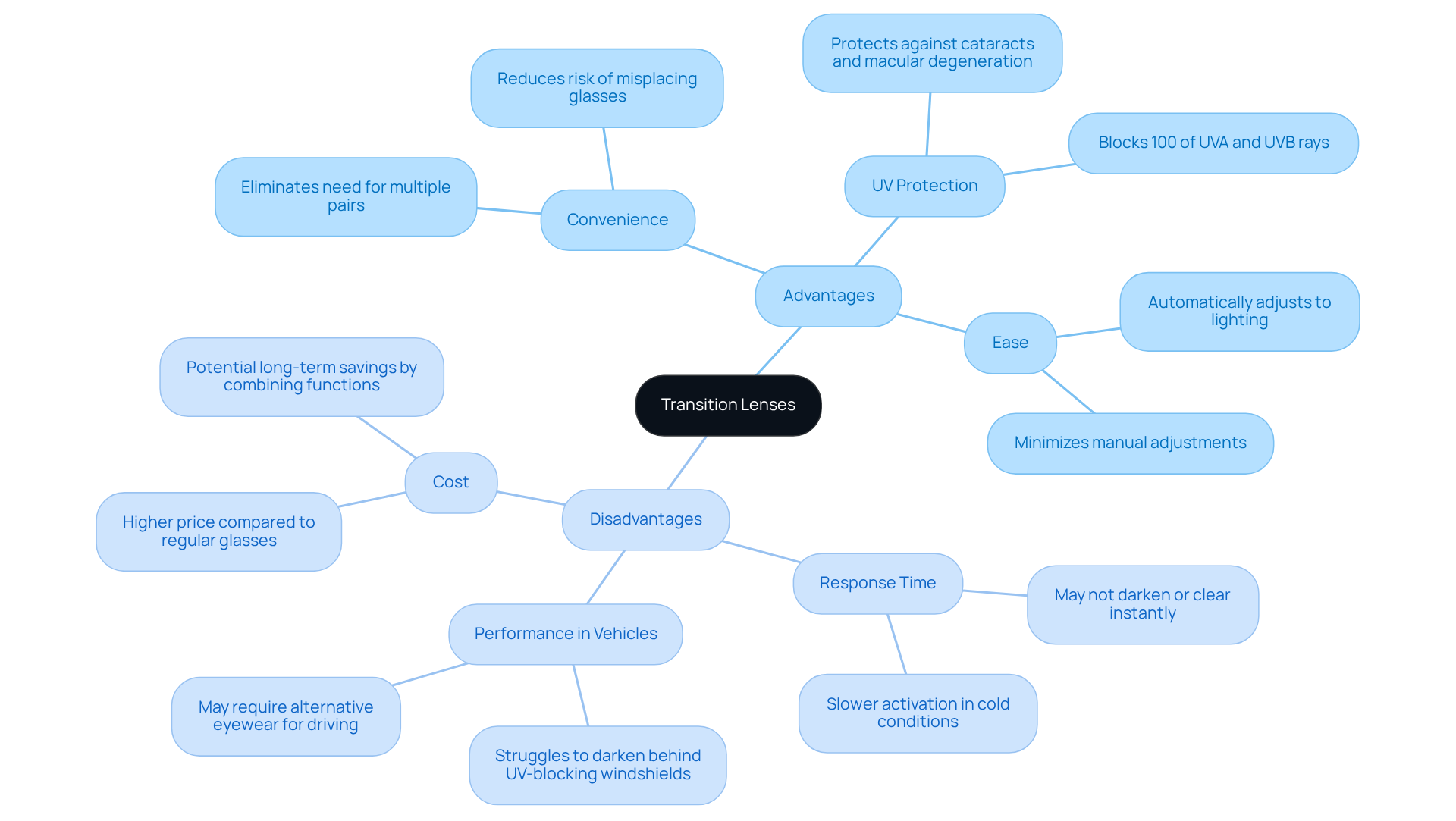 The center shows the main topic, and branches lead to the benefits (green) and drawbacks (red) of transition lenses. Each point gives a quick summary of what to consider, making it easy to weigh the positives and negatives. The center shows the main topic, and branches lead to the benefits (green) and drawbacks (red) of transition lenses. Each point gives a quick summary of what to consider, making it easy to weigh the positives and negatives.
