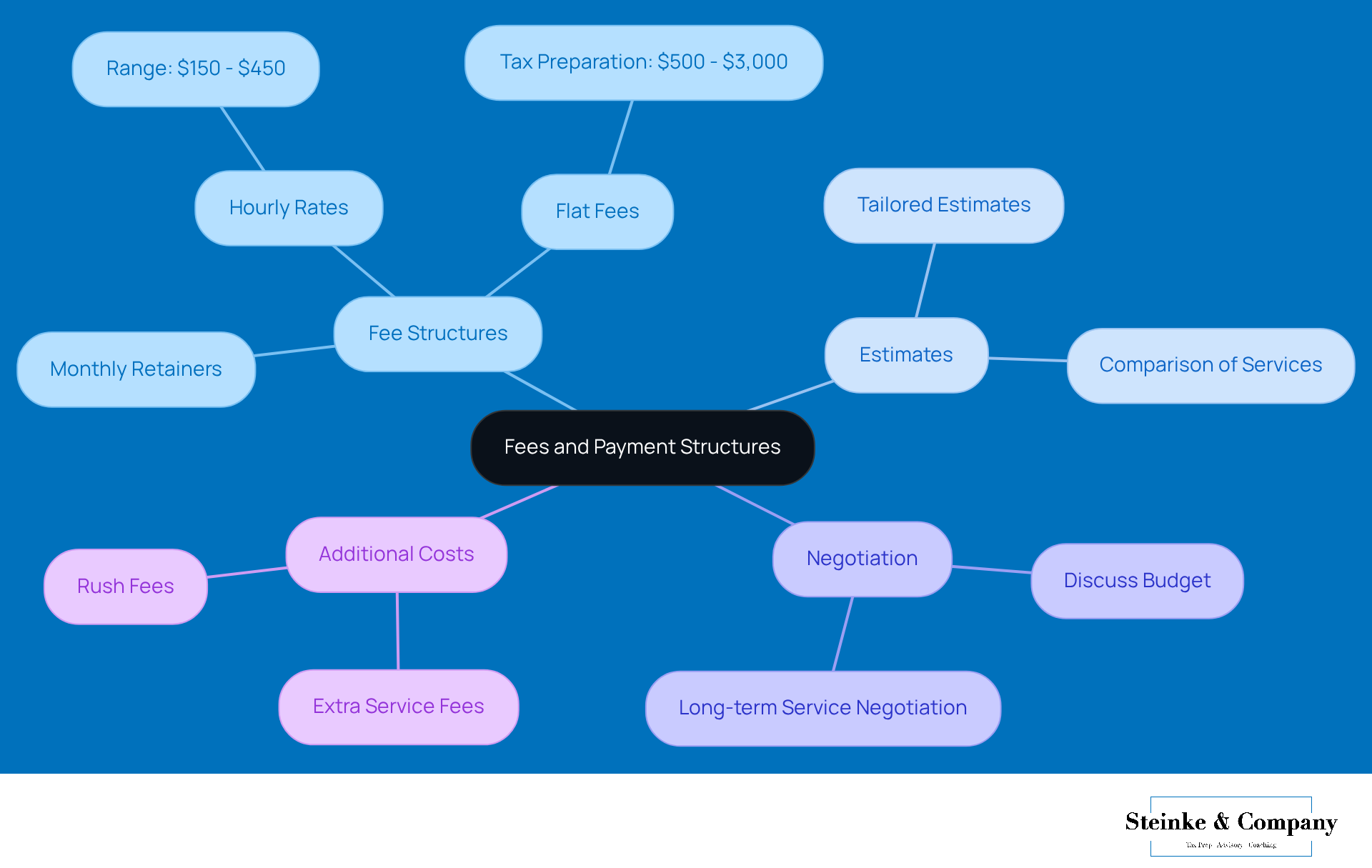 The central node is the main topic, and each branch represents a different aspect of fees and payment structures. Explore each branch to understand the various considerations in hiring an accountant. The central node is the main topic, and each branch represents a different aspect of fees and payment structures. Explore each branch to understand the various considerations in hiring an accountant.