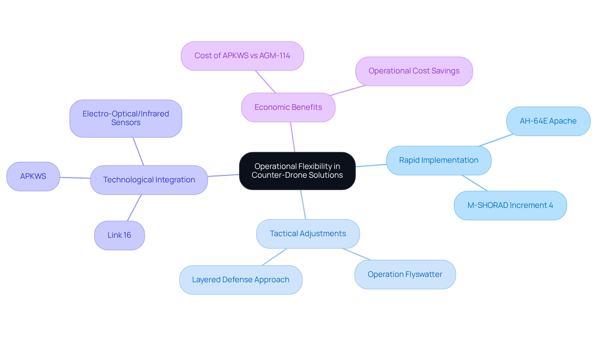 The central node represents the main theme, while the branches show key areas of focus. Each sub-branch provides specific examples or technologies related to that area, helping you see how they all connect.
