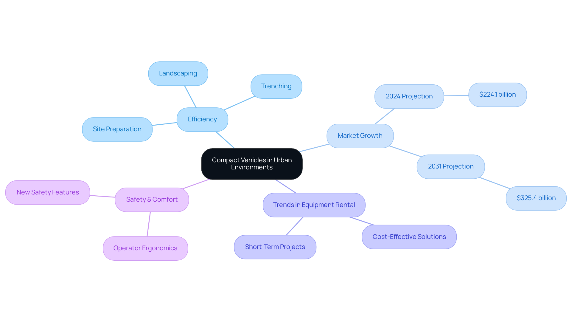 This mindmap illustrates how compact vehicles are essential in urban settings. Each branch represents a key aspect of their importance, from efficiency in tasks to market growth trends. Follow the branches to understand how these elements connect and contribute to the overall effectiveness of compact vehicles.