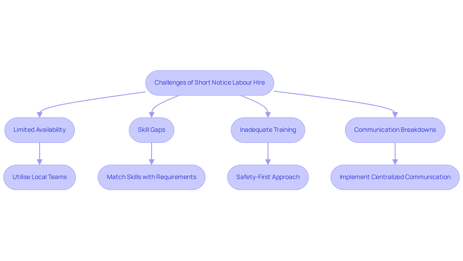 This flowchart shows the main challenges faced when hiring staff on short notice and suggests strategies to overcome them. Each box represents a specific challenge, and the smaller boxes below them provide solutions to help ensure a successful event.