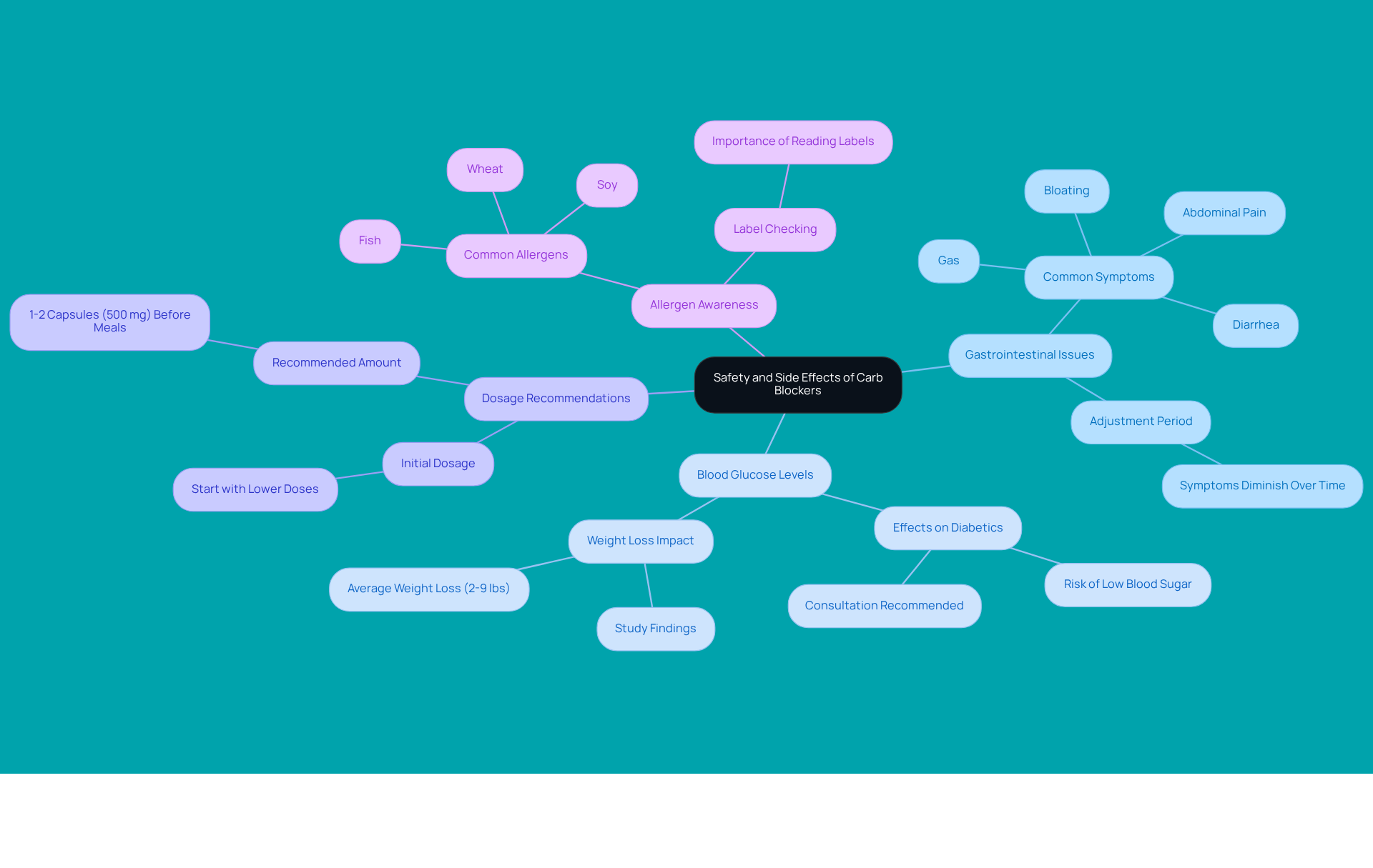 The central node represents the main topic, while the branches show different aspects to consider. Each color-coded branch helps you quickly identify related information, making it easier to understand the overall picture.
