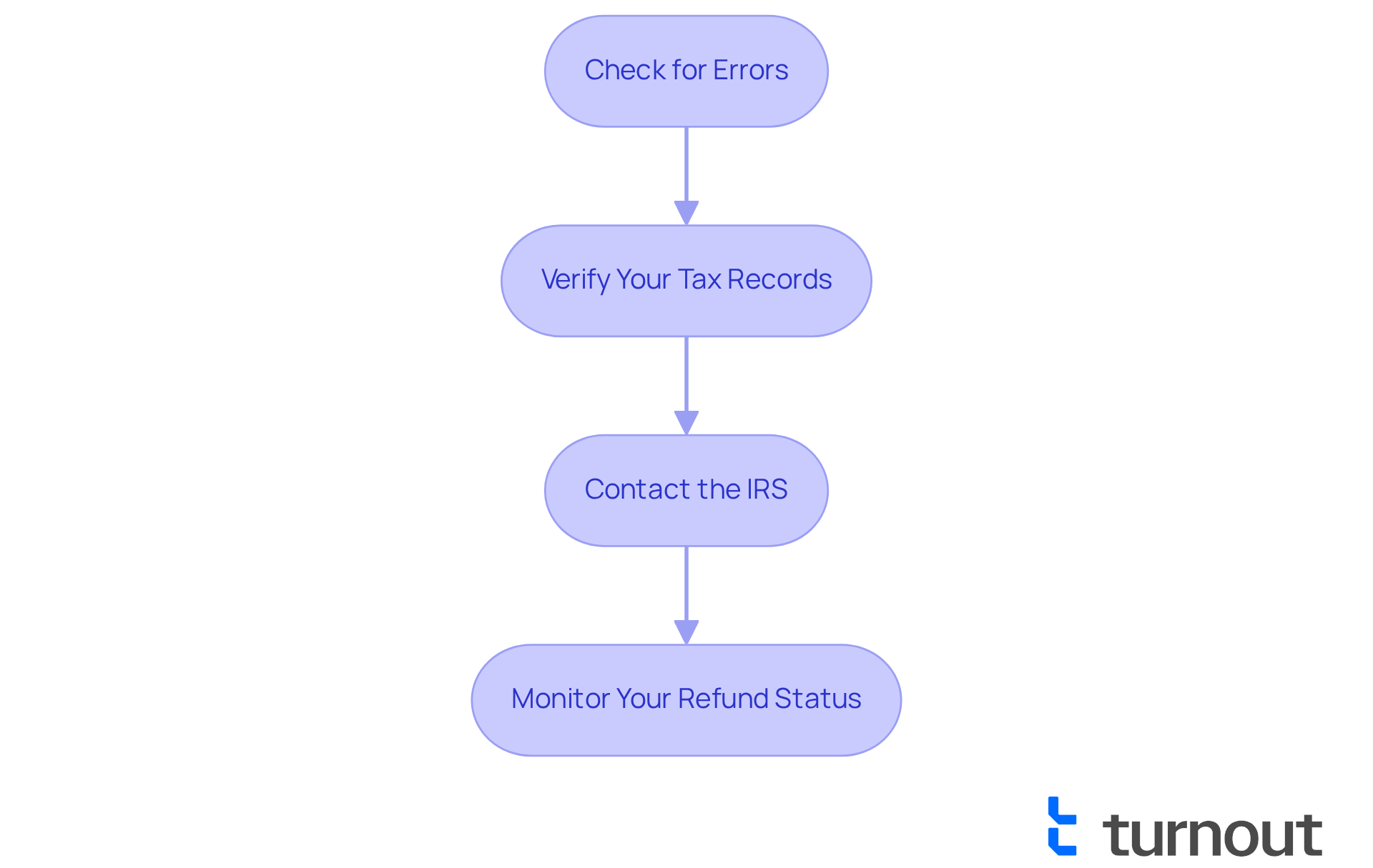 Each box in the flowchart represents a step you should take when dealing with issues related to your CP21B notice. Follow the arrows from one step to the next for guidance on how to resolve your concerns. Each box in the flowchart represents a step you should take when dealing with issues related to your CP21B notice. Follow the arrows from one step to the next for guidance on how to resolve your concerns.