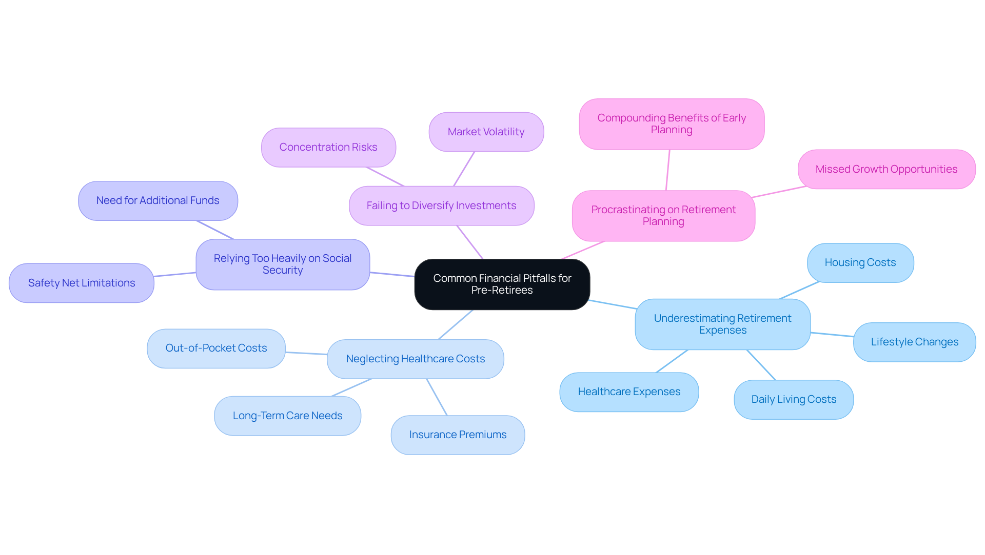 The central node represents the overall theme of financial pitfalls. Each branch highlights a specific pitfall, and the sub-branches provide additional context. This layout helps you understand the challenges pre-retirees face and encourages proactive planning.