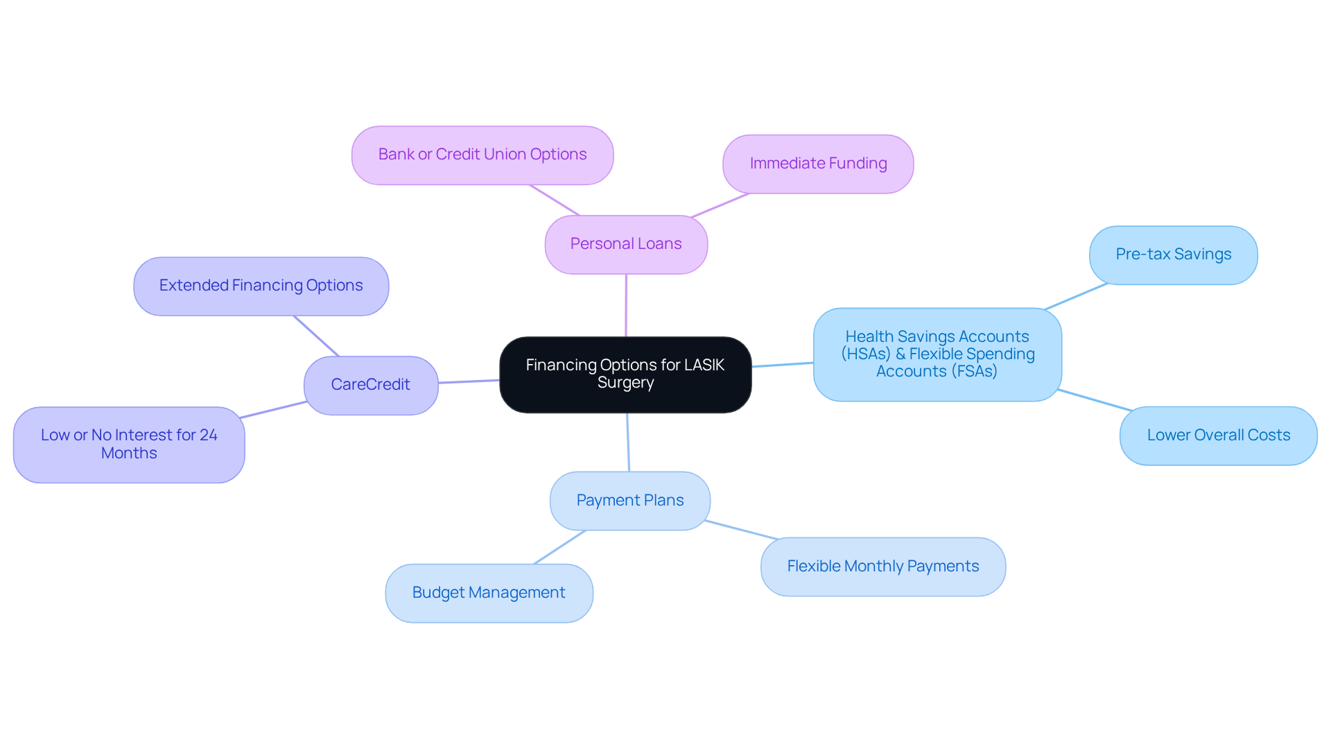 This mindmap shows different ways to finance LASIK surgery. Start at the center with the main topic, then follow the branches to see various options. Each branch represents a financing method, and you can explore further details by looking at the sub-branches.