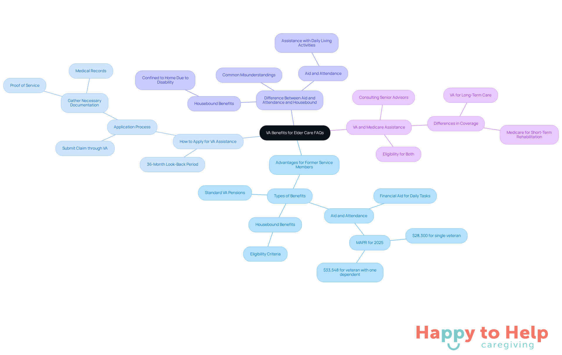 The central node represents the main topic, while each branch corresponds to a specific question. Follow the branches to explore detailed answers and insights related to VA benefits for elder care.