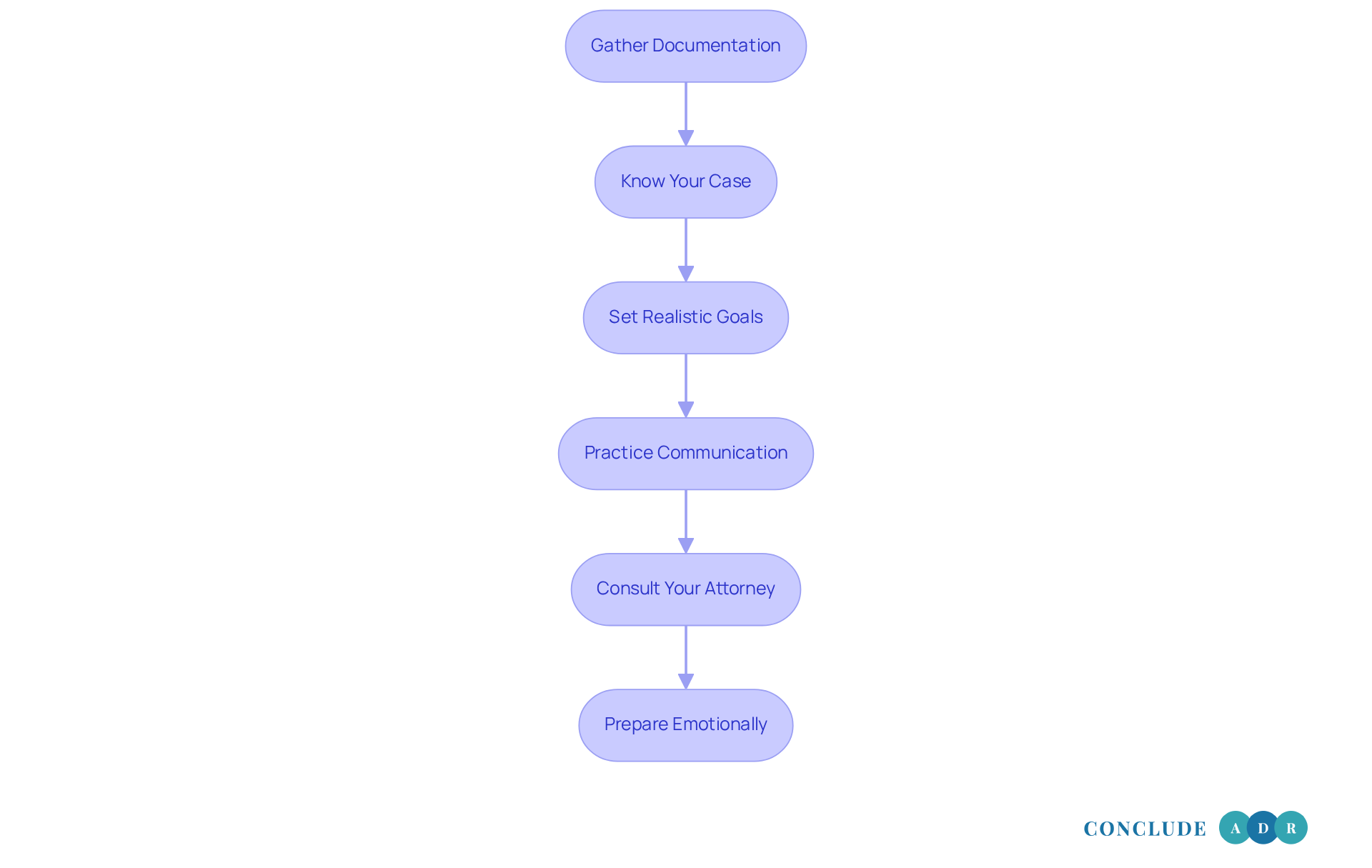 Each box represents a key step in your preparation for mediation. Follow the arrows to see the order in which to complete these steps for the best outcome.
