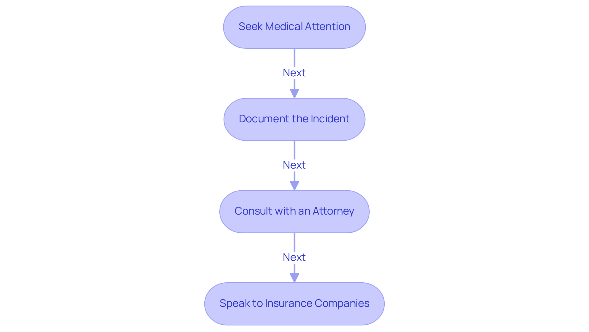 This flowchart shows the important steps you should follow after an accident. Start with seeking medical attention, then document what happened, and finally, consult with an attorney before speaking to insurance companies. Following these steps can help protect your rights and improve your case.