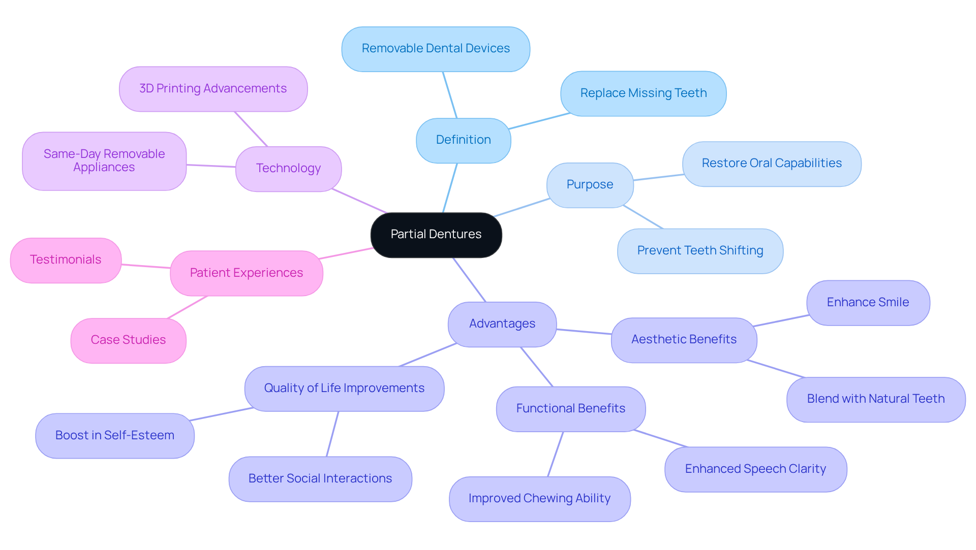 Start at the center with 'Partial Dentures', then follow the branches to explore definitions, purposes, advantages, and how technology enhances these dental solutions. Each branch highlights a different aspect, making it easy to see how they all connect.