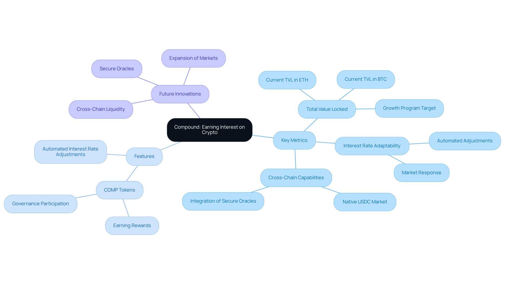 Start at the center with Compound, then explore the branches to see key metrics, features, and future plans. Each branch represents an important aspect of how Compound operates and its significance in decentralized finance.